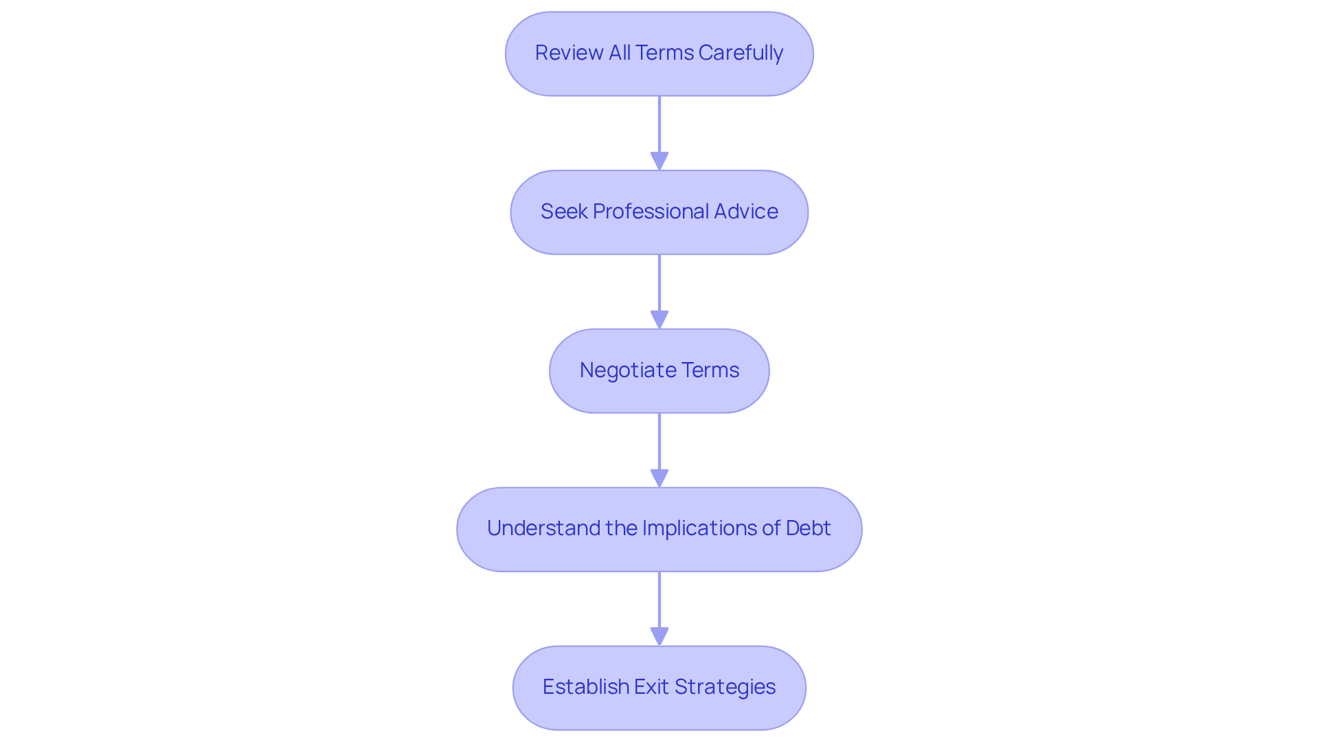 Each box represents a crucial step in the negotiation process. Follow the arrows to see how each action leads to the next, helping you navigate financing effectively.