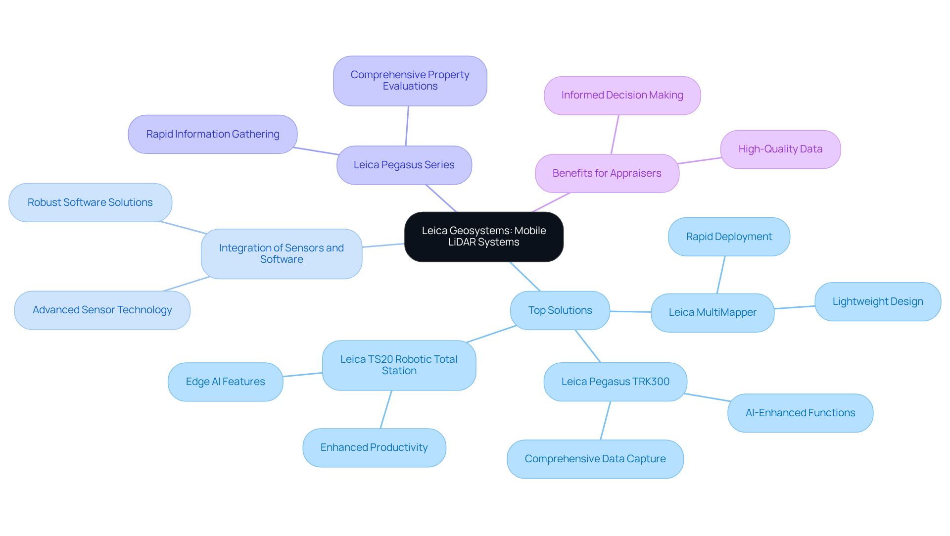 The center represents Leica Geosystems, and the branches show different aspects of their mobile LiDAR systems. Each branch highlights important features and benefits, making it easy to understand how they serve real estate professionals. The center represents Leica Geosystems, and the branches show different aspects of their mobile LiDAR systems. Each branch highlights important features and benefits, making it easy to understand how they serve real estate professionals.