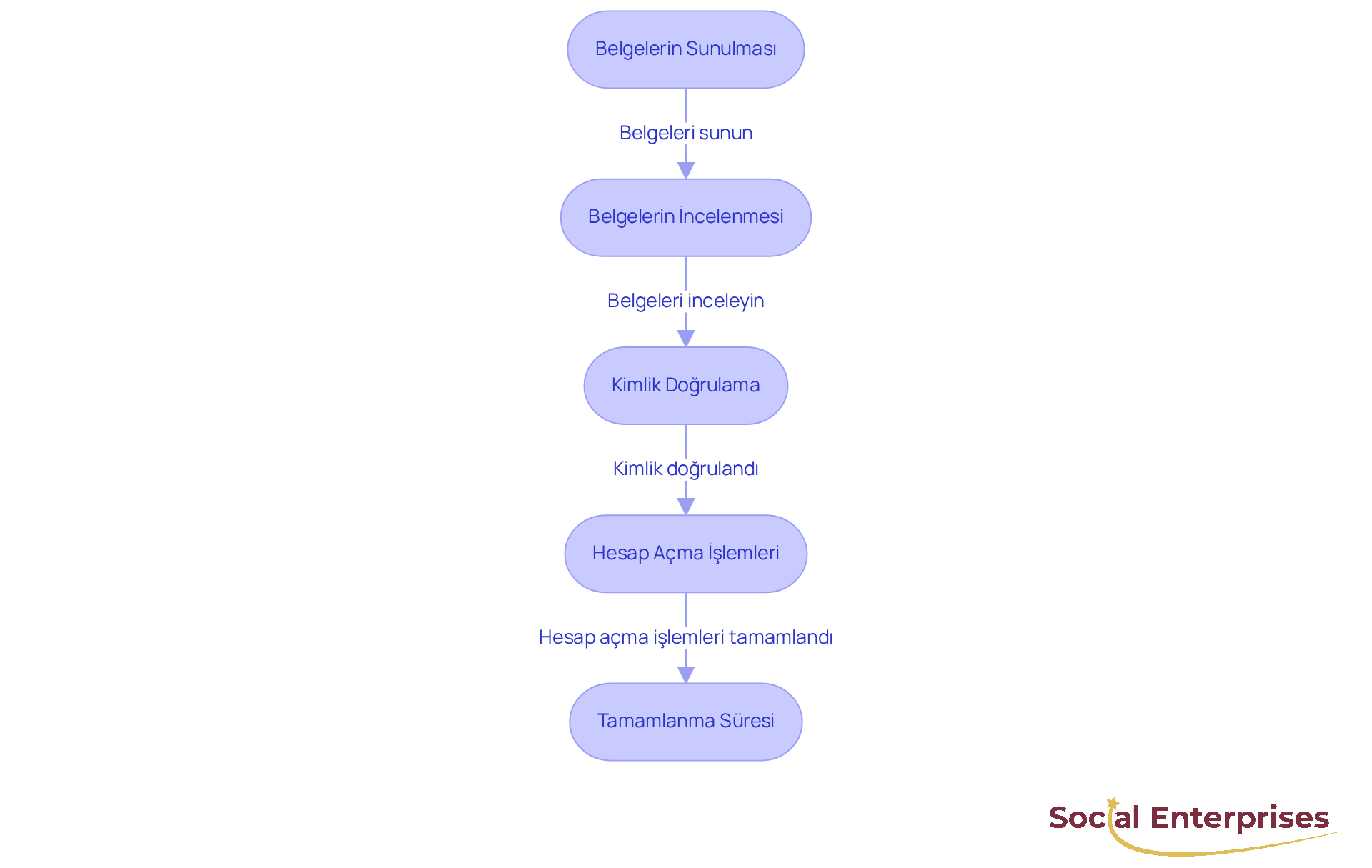 Her kutu, sürecin bir aşamasını temsil ediyor. Oklar, adımlar arasındaki geçişleri gösteriyor — sürecin nasıl ilerlediğini takip edebilirsiniz. Her kutu, sürecin bir aşamasını temsil ediyor. Oklar, adımlar arasındaki geçişleri gösteriyor — sürecin nasıl ilerlediğini takip edebilirsiniz.