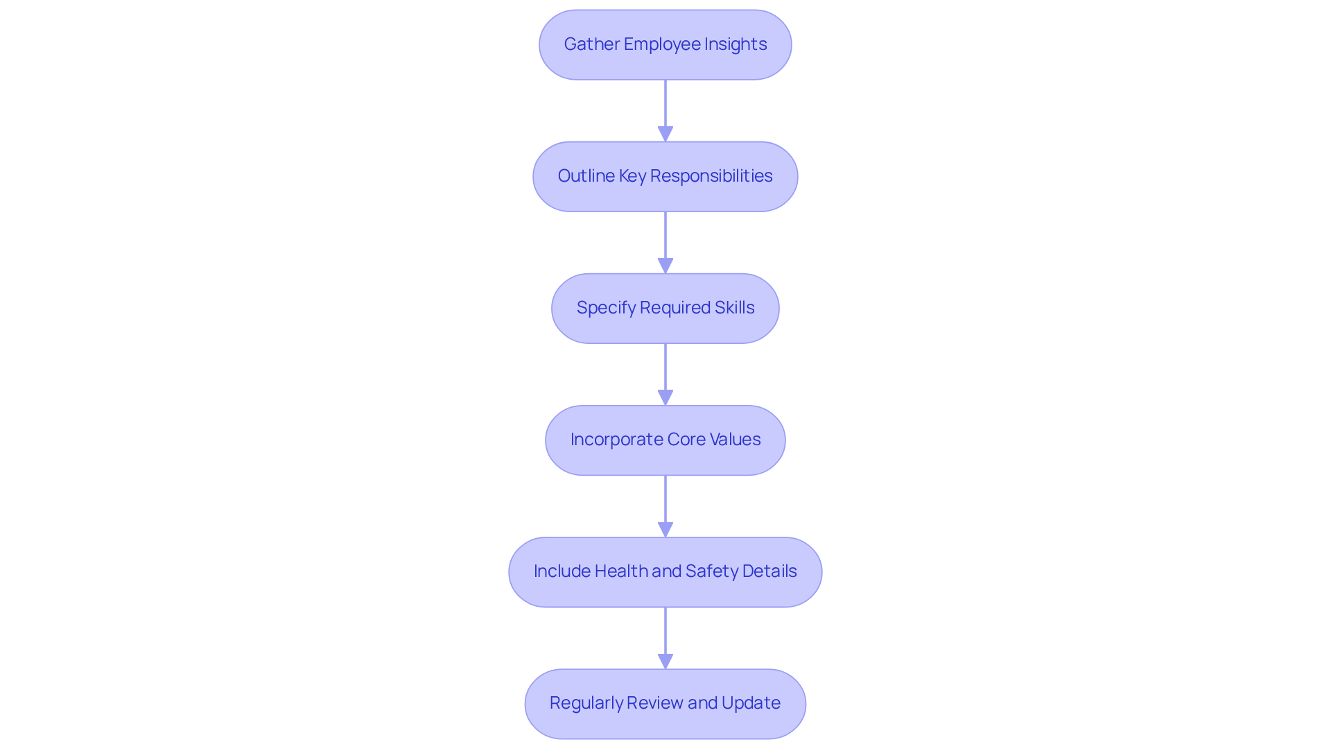 Each box represents a step in the process of creating job descriptions. Follow the arrows to see how each step leads to the next, ensuring a thorough and effective approach. Each box represents a step in the process of creating job descriptions. Follow the arrows to see how each step leads to the next, ensuring a thorough and effective approach.