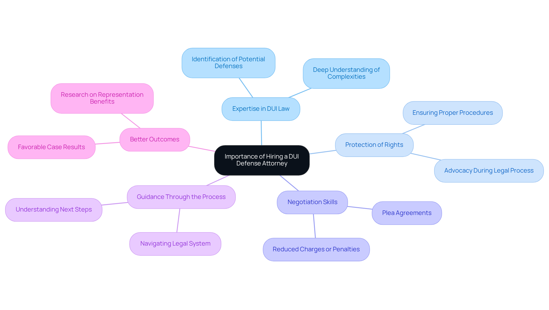 This mindmap illustrates why hiring a DUI defense attorney is crucial. Each branch represents a key reason, showing how they all connect back to the central idea. Follow the branches to understand the various benefits of having legal representation when facing a DUI charge.