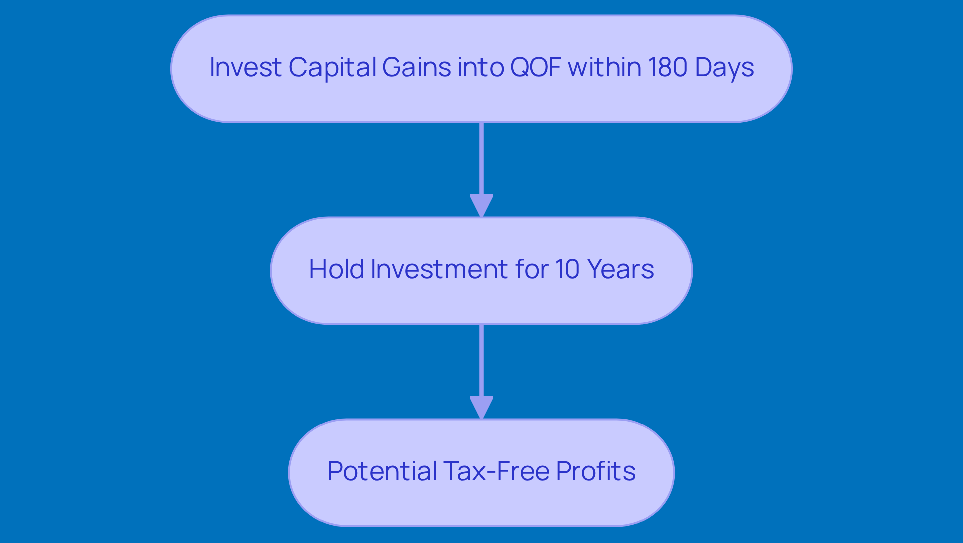 This flowchart outlines the steps for investing in Qualified Opportunity Zones. Start by investing your capital gains, hold for ten years, and enjoy the potential for tax-free profits!