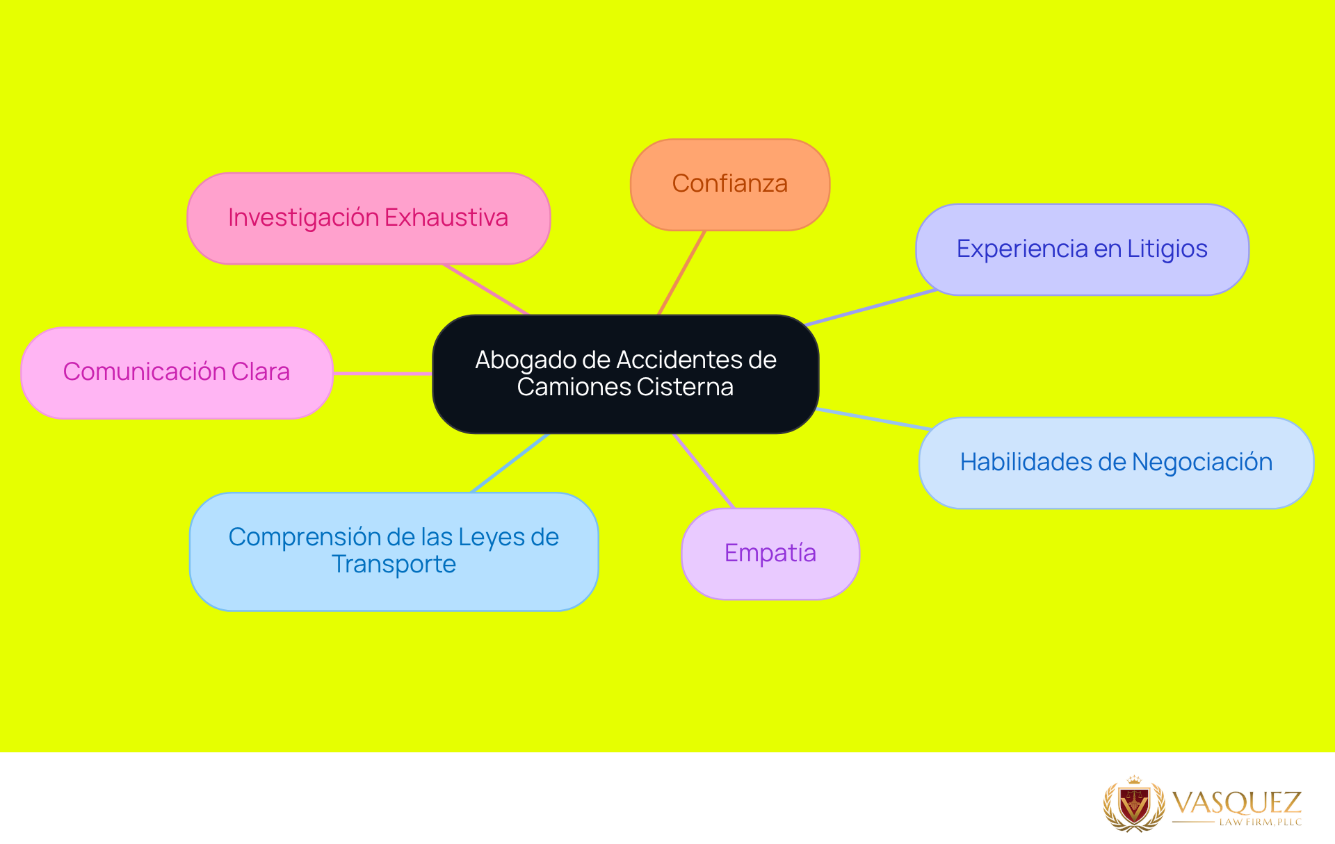 El nodo central representa al abogado, y las ramas muestran las habilidades y características que son importantes. Cada rama principal se puede explorar para entender mejor qué cualidades buscar en un abogado especializado. El nodo central representa al abogado, y las ramas muestran las habilidades y características que son importantes. Cada rama principal se puede explorar para entender mejor qué cualidades buscar en un abogado especializado.