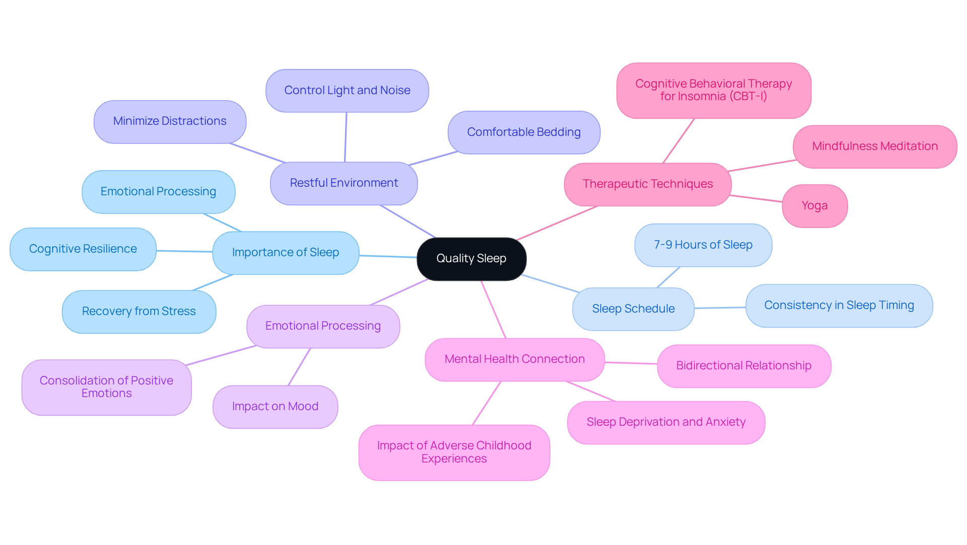 This mindmap illustrates how quality sleep impacts different areas of mental health and well-being. Each branch represents a key aspect of sleep's importance, with further details showing how they connect to emotional health and recovery.