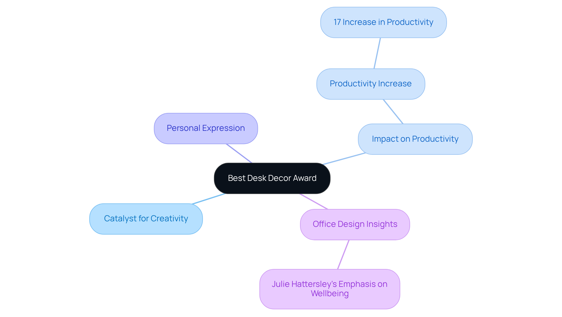 This mindmap starts with the main idea of the award and branches out to show how it influences creativity, productivity, and workplace culture. Each branch represents a different aspect of the award's significance, making it easy to see how they all connect. This mindmap starts with the main idea of the award and branches out to show how it influences creativity, productivity, and workplace culture. Each branch represents a different aspect of the award's significance, making it easy to see how they all connect.