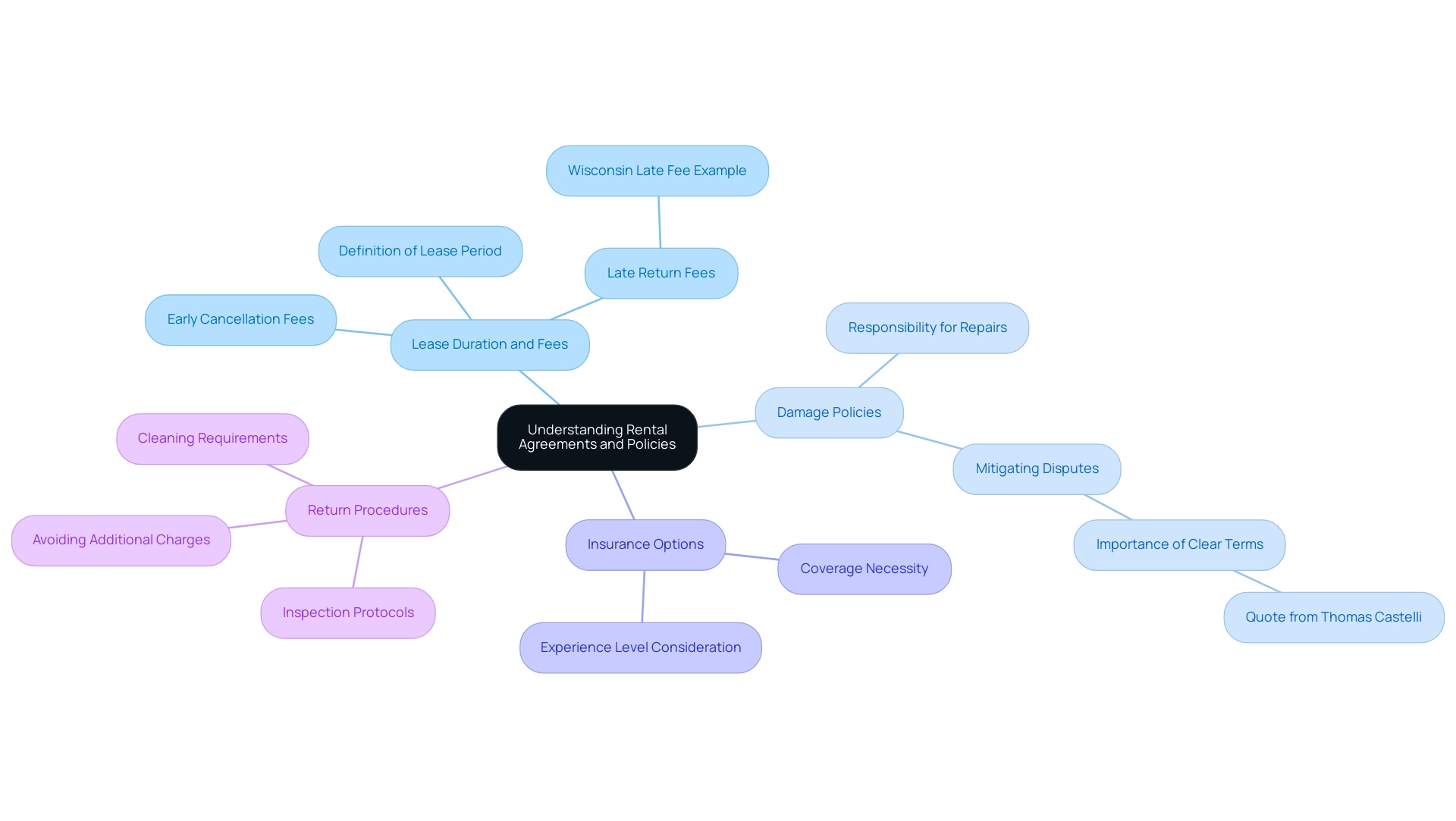 The central node represents the main topic of rental agreements, with branches illustrating the key elements to consider when renting a lawn mower.