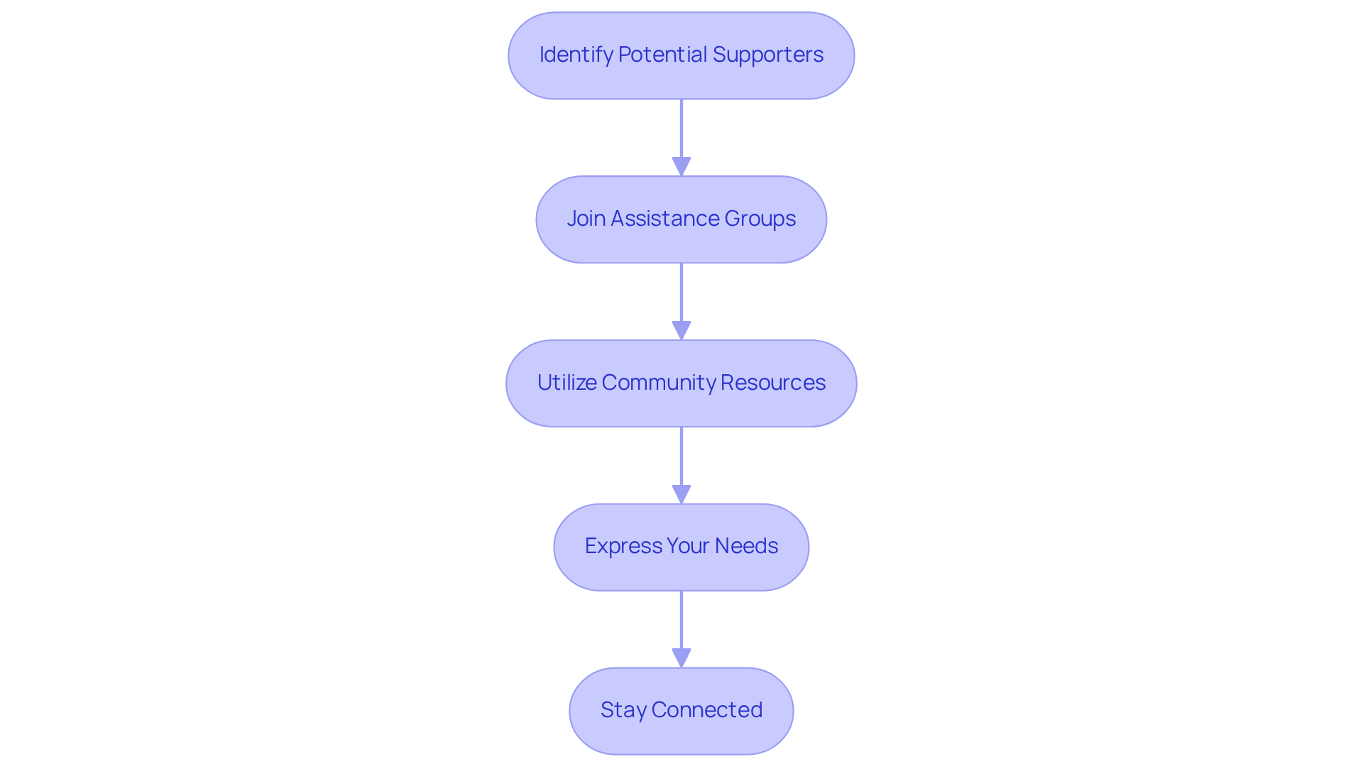 Each box represents a step in the process of building your support network. Follow the arrows to see how each step connects and leads to the next, helping you create a strong assistance network.