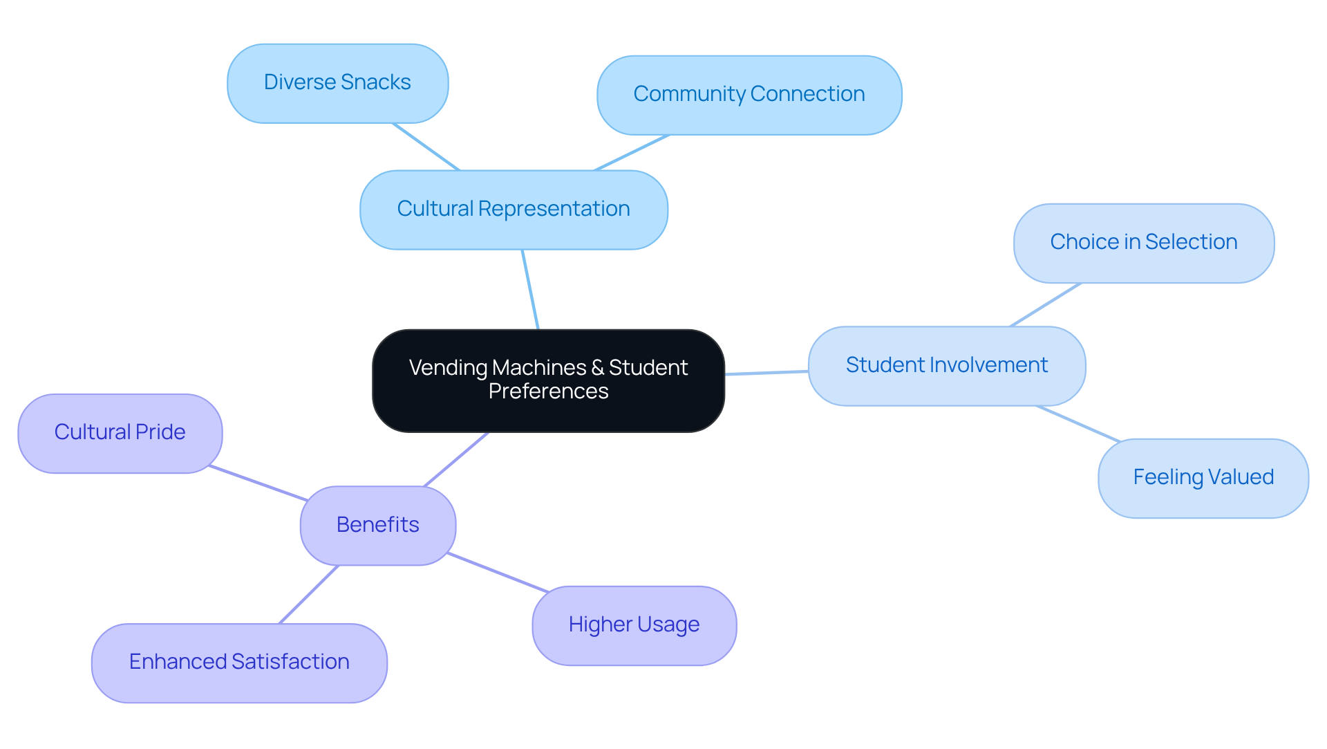 The center represents the main idea of vending machines reflecting student preferences. As you follow the branches, you'll see how cultural representation, student involvement, and the resulting benefits are all connected, showcasing the positive impact on the school environment.