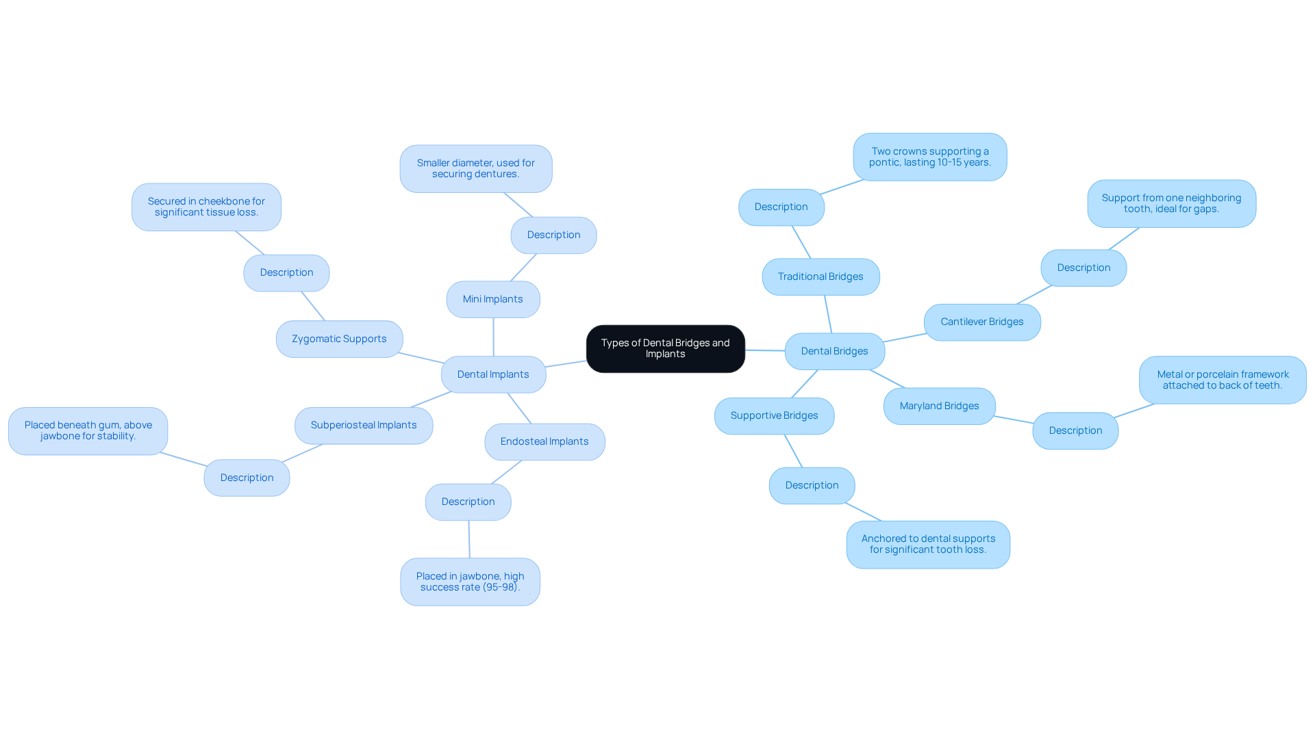 This mindmap starts with the main topic in the center and branches out into two categories: dental bridges and dental implants. Each branch further divides into specific types, helping you see the options available and their unique features. The colors help distinguish between the two categories, making it easier to understand the differences at a glance.