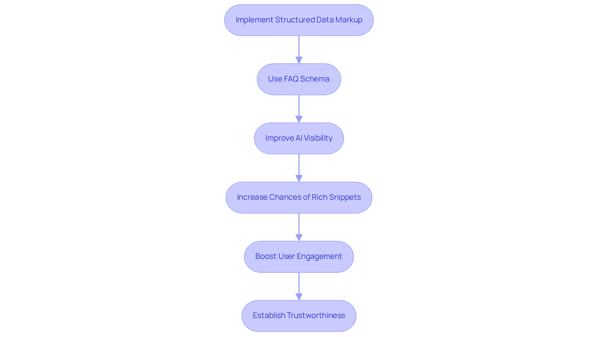 Follow the arrows to see how implementing structured data markup leads to better visibility and engagement. Each box represents a key step in the process.