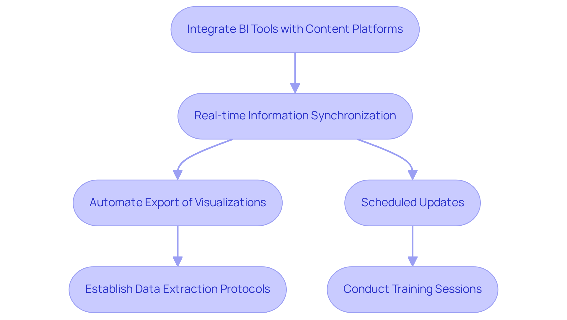 Each box represents a step in the integration process. Follow the arrows to see how each step contributes to achieving seamless document generation.