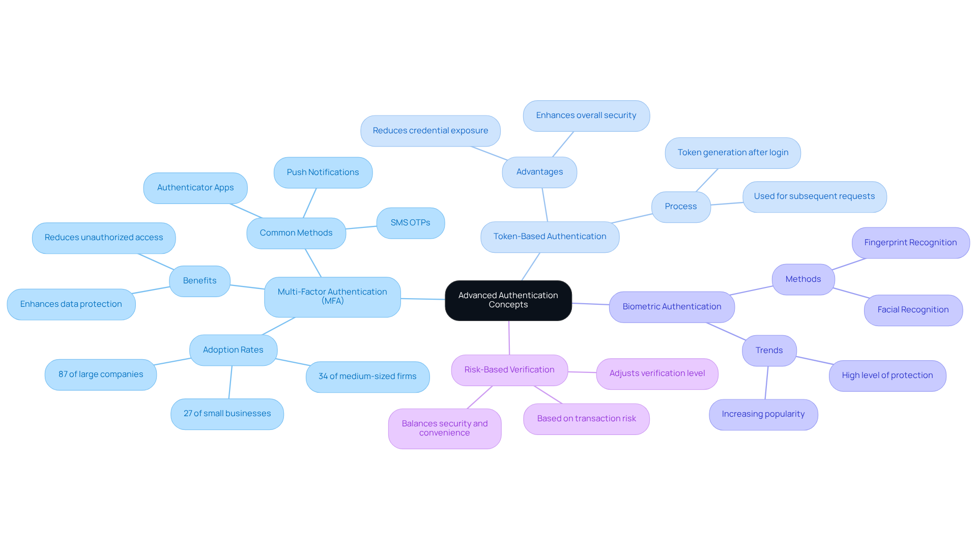 The central node represents the overall theme, while the branches represent different authentication methods. Each sub-branch provides more detail about each method's significance and application, helping you understand how they work together to improve security.