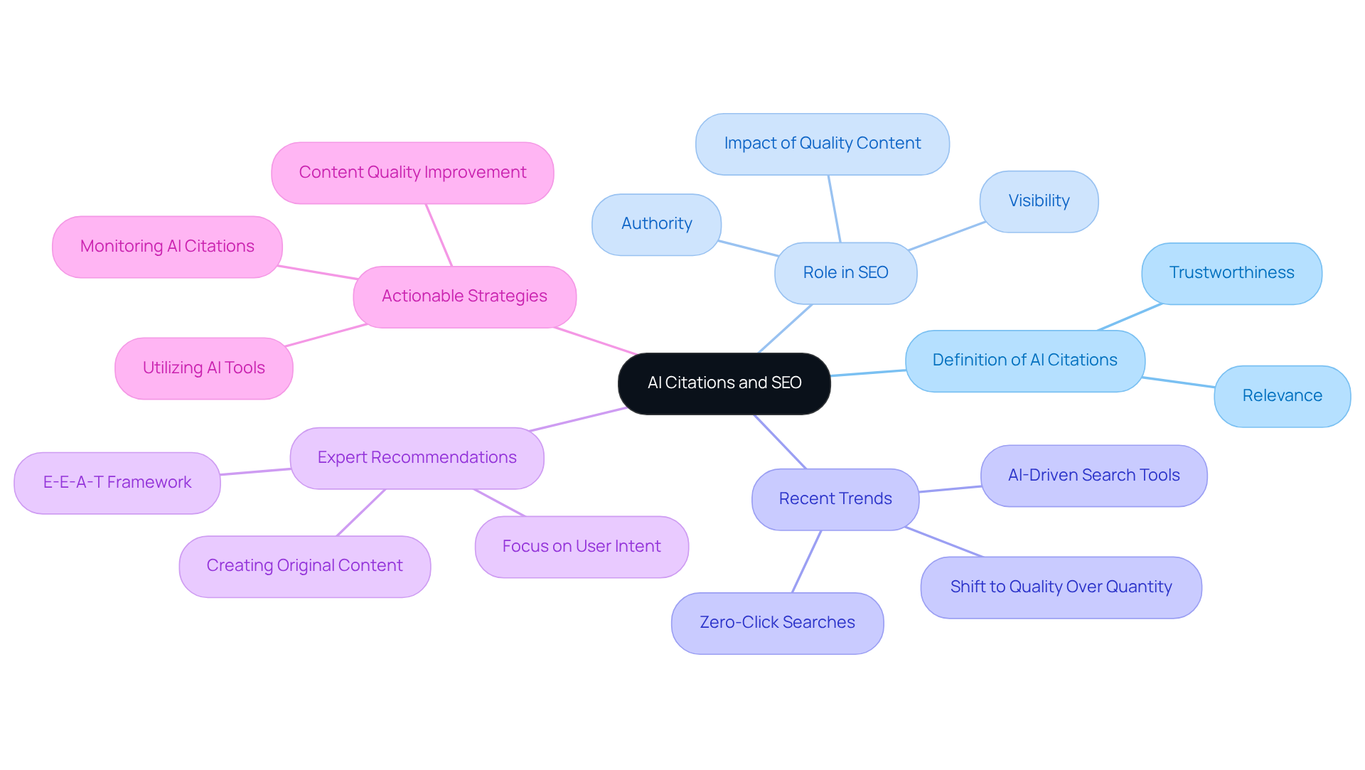 The central node represents the main topic, while the branches illustrate various aspects of AI citations and SEO. Follow the branches to explore definitions, trends, expert advice, and strategies for improving online visibility.