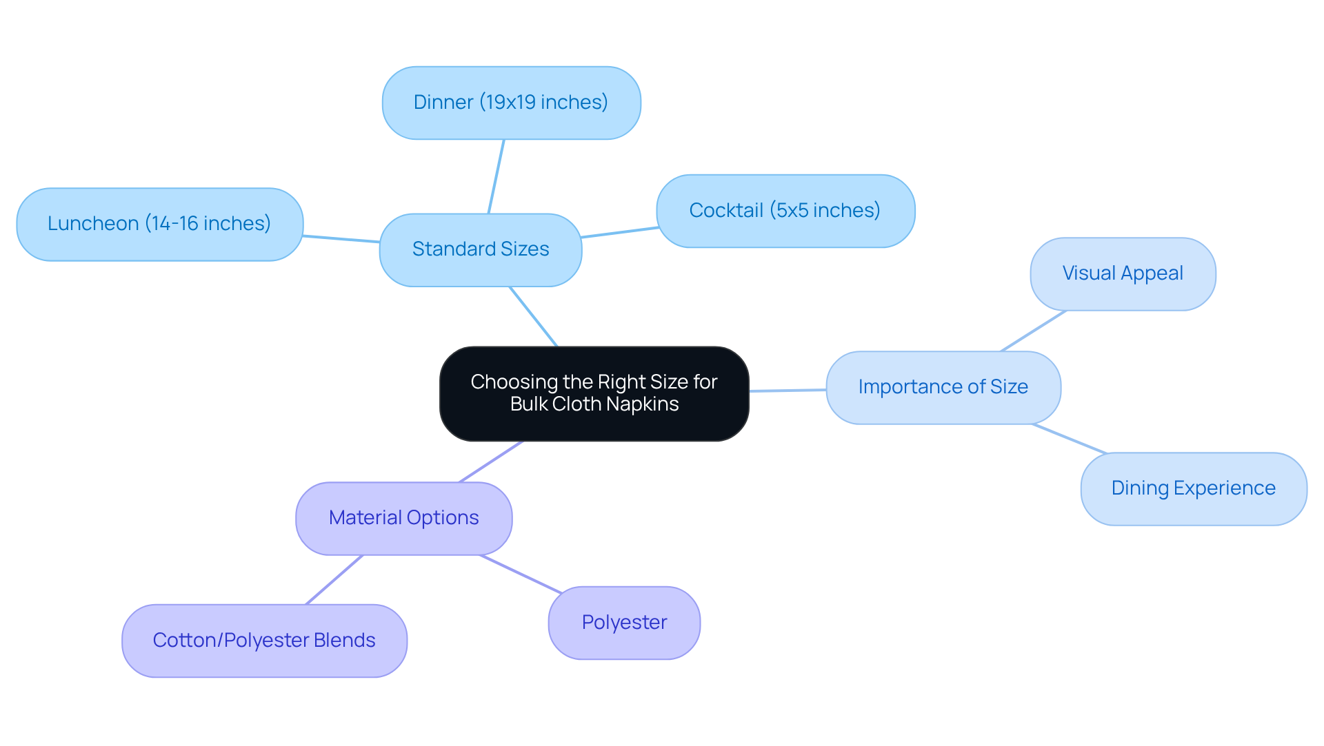 The central idea is about choosing the right napkin size, with branches showing different sizes for various events and their significance. Each color represents a different category, making it easy to follow the connections. The central idea is about choosing the right napkin size, with branches showing different sizes for various events and their significance. Each color represents a different category, making it easy to follow the connections.