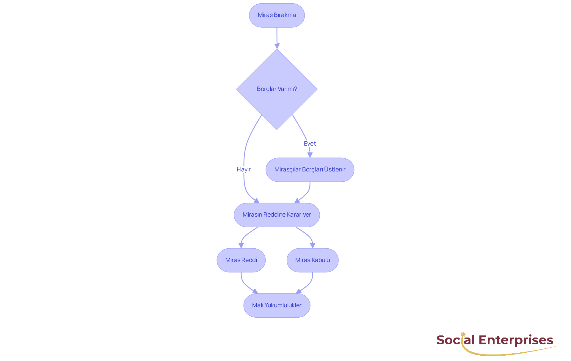 Bu diyagram, mirasın kabulü veya reddi durumunda mirasçıların nasıl etkileneceğini gösterir. Her bir kutu, sürecin bir aşamasını temsil eder ve oklar, adımlar arasındaki akışı gösterir. Bu diyagram, mirasın kabulü veya reddi durumunda mirasçıların nasıl etkileneceğini gösterir. Her bir kutu, sürecin bir aşamasını temsil eder ve oklar, adımlar arasındaki akışı gösterir.
