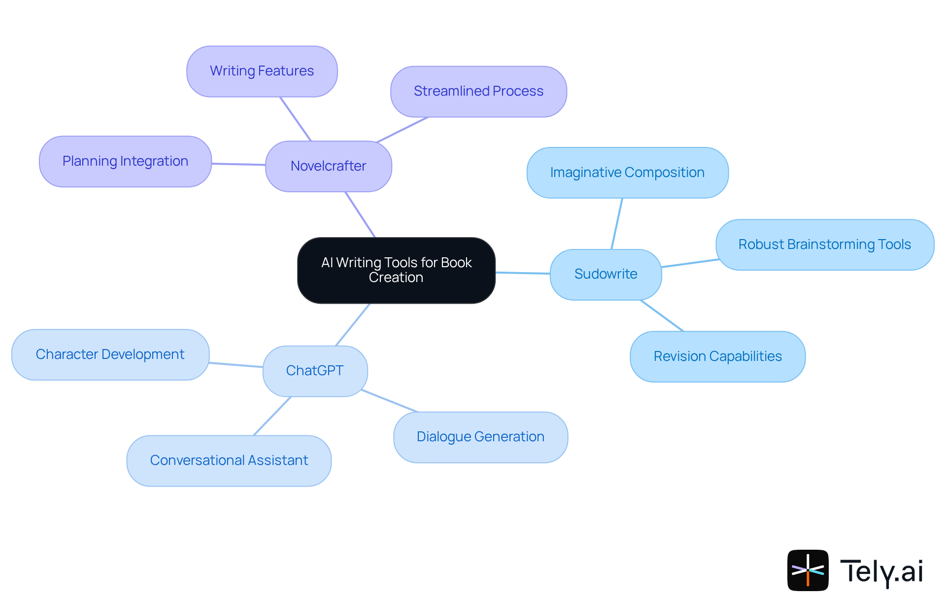 The central node represents the main topic, while the branches show different AI tools and their specific features. Each color-coded branch helps you quickly identify the tool and its capabilities. The central node represents the main topic, while the branches show different AI tools and their specific features. Each color-coded branch helps you quickly identify the tool and its capabilities.