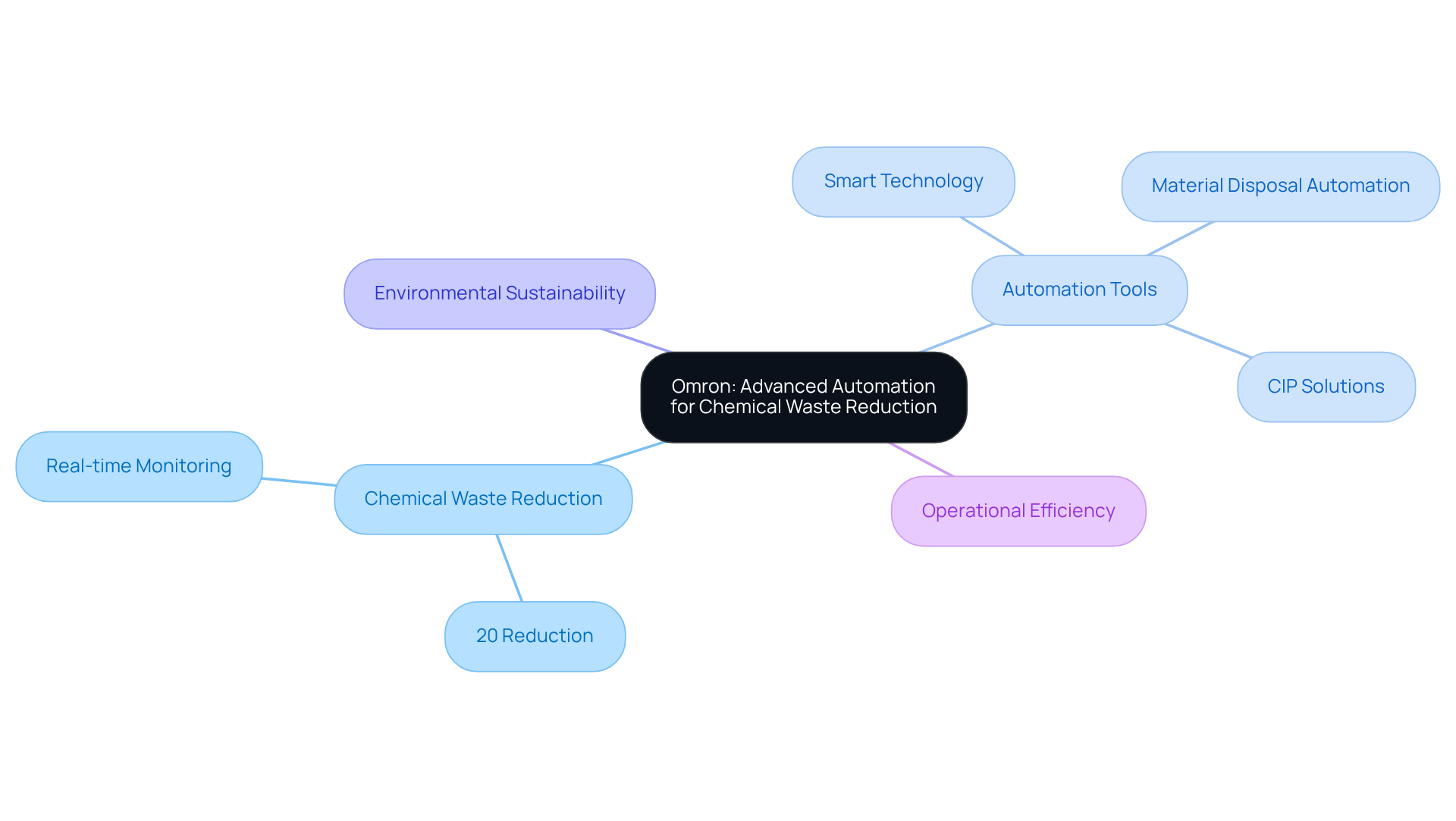 This mindmap illustrates how Omron's automation technologies contribute to reducing chemical waste. Start at the center with the main topic, then explore the branches to see how different aspects of automation lead to sustainability and efficiency in manufacturing.