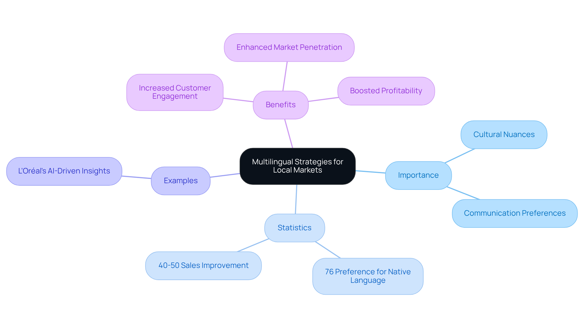 The center represents the main strategy, with branches showing why it's important, key statistics, real-world examples, and the benefits of implementing these strategies.