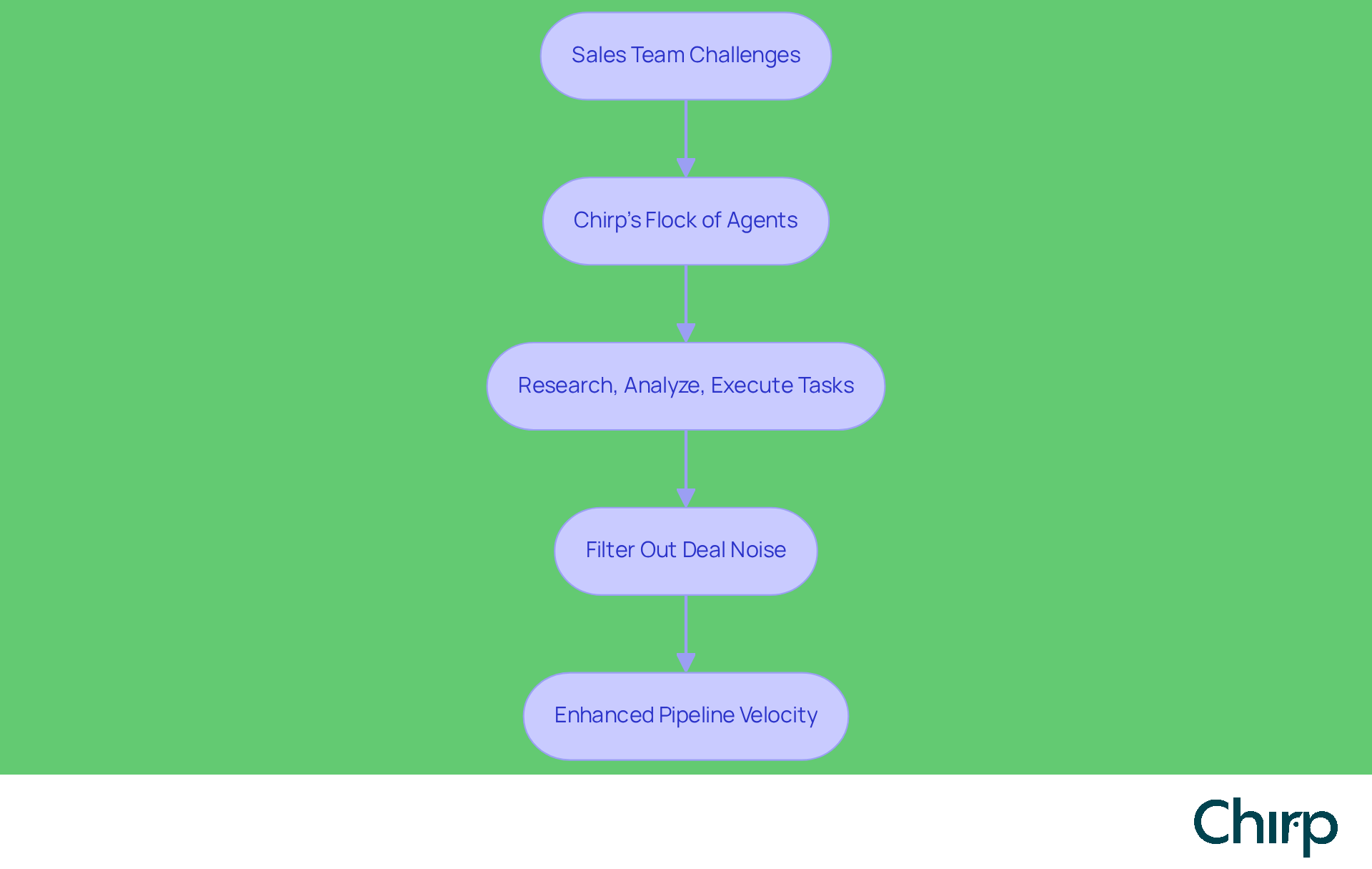 This flowchart illustrates how Chirp helps sales teams overcome challenges. Each box represents a step in the process, showing how Chirp's features work together to improve efficiency and productivity. Follow the arrows to see how each step leads to the next, ultimately enhancing the sales workflow.