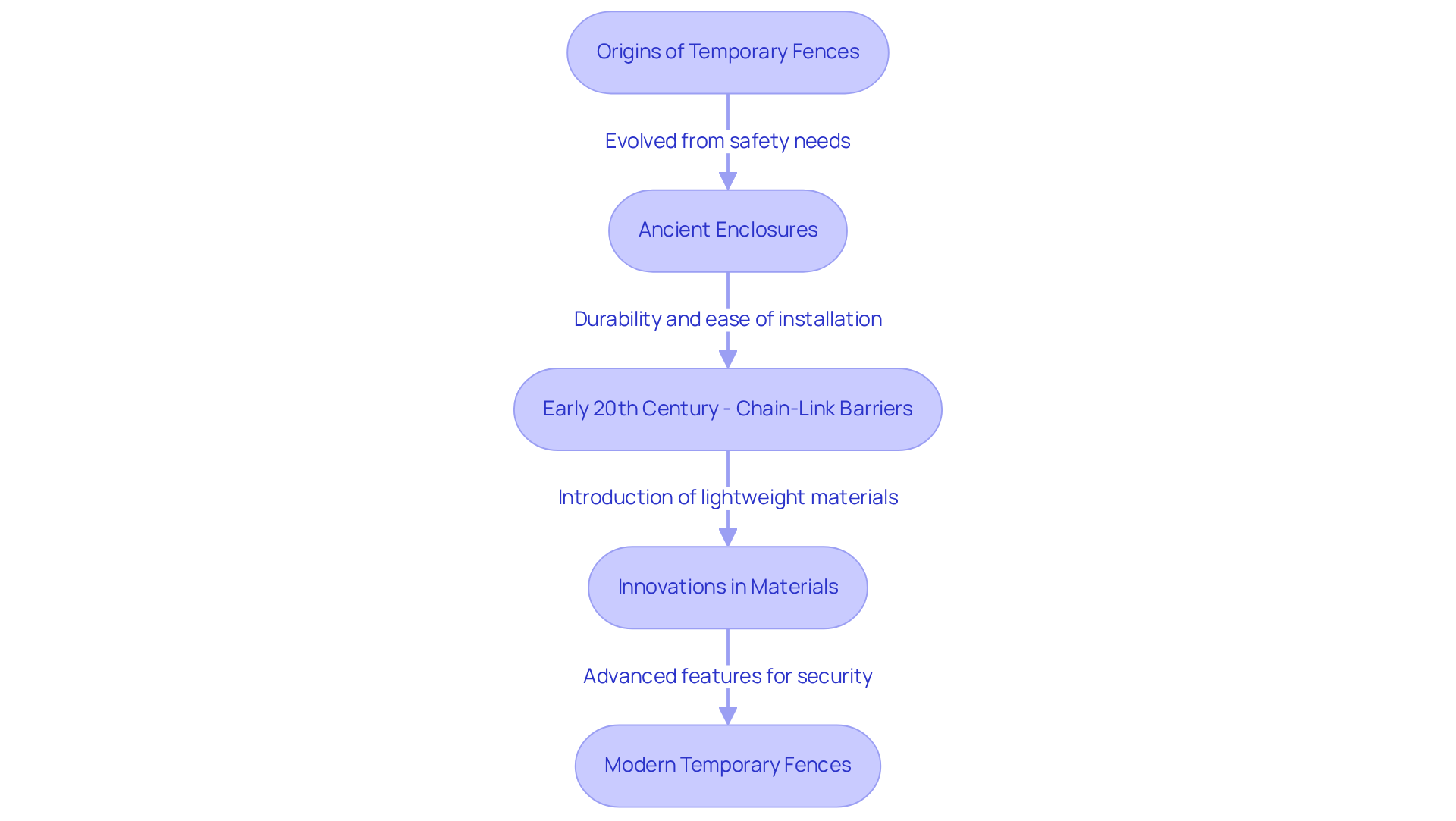 This flowchart shows how temporary fences have changed over time. Each box represents a significant development, and the arrows guide you through the timeline of innovations and improvements. This flowchart shows how temporary fences have changed over time. Each box represents a significant development, and the arrows guide you through the timeline of innovations and improvements.