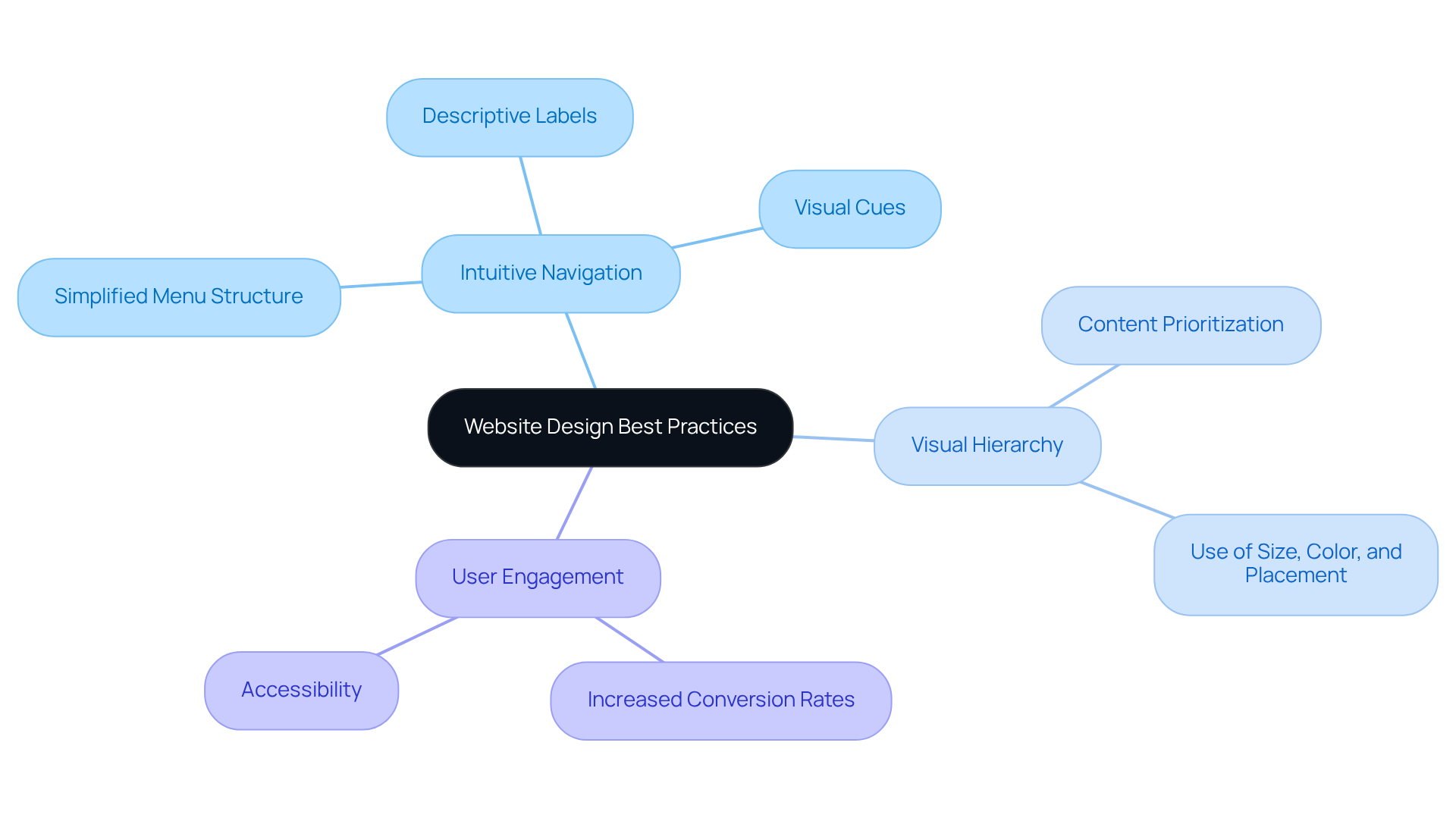 This mindmap illustrates how different elements of website design connect. Start at the center with the main topic, then explore each branch to see how intuitive navigation and visual hierarchy contribute to a better user experience and higher conversion rates.