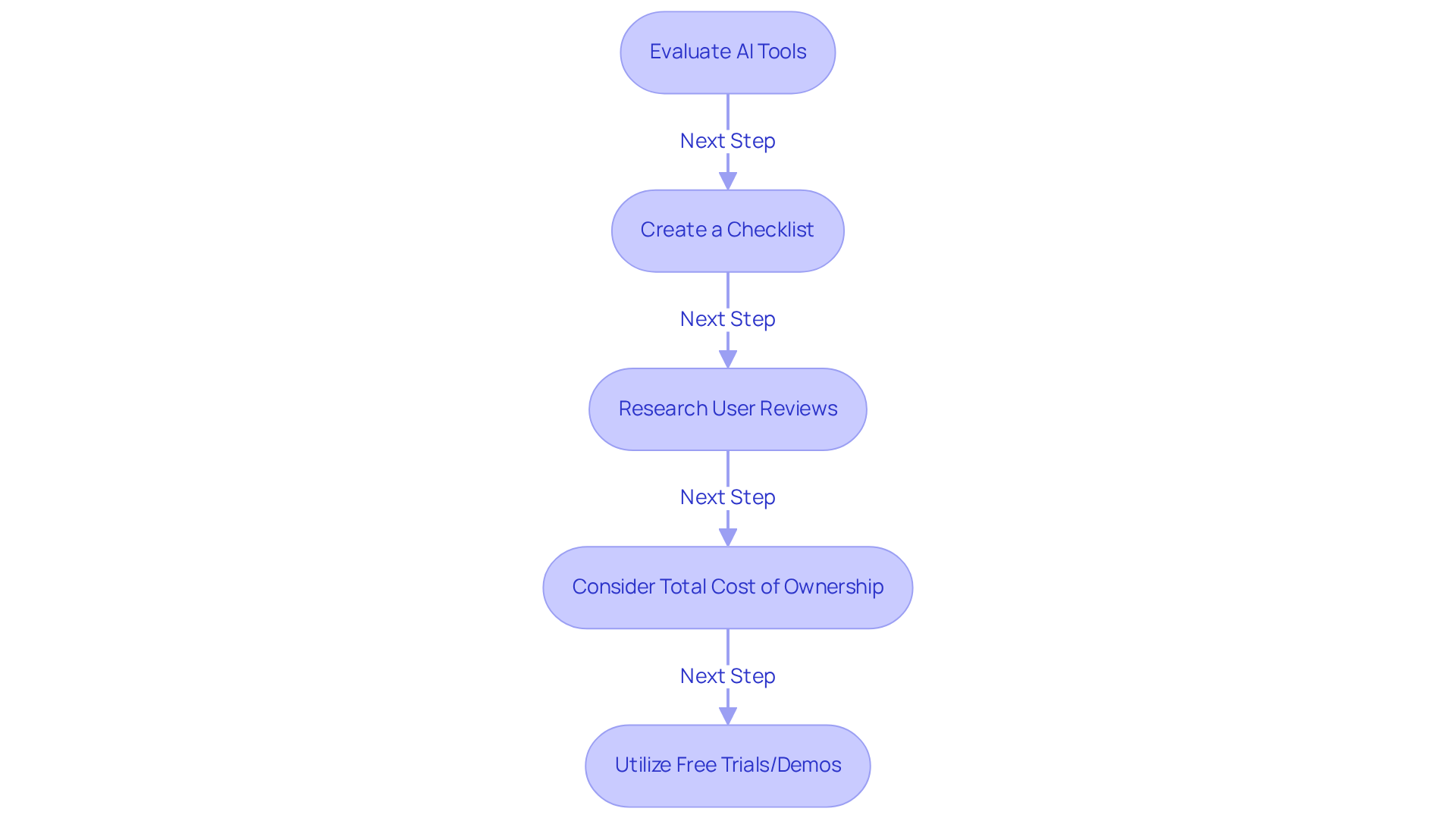 Follow the arrows to see each step in the evaluation process. Each box represents an important action or consideration to help you select the right AI tools for your needs. Follow the arrows to see each step in the evaluation process. Each box represents an important action or consideration to help you select the right AI tools for your needs.