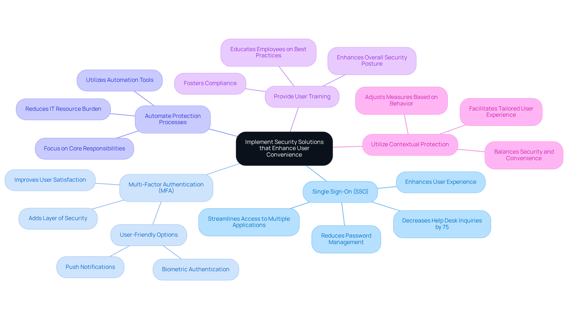 The central node represents the main goal of enhancing user convenience in security. Each branch shows a specific strategy, and the sub-branches provide additional details or benefits related to that strategy.
