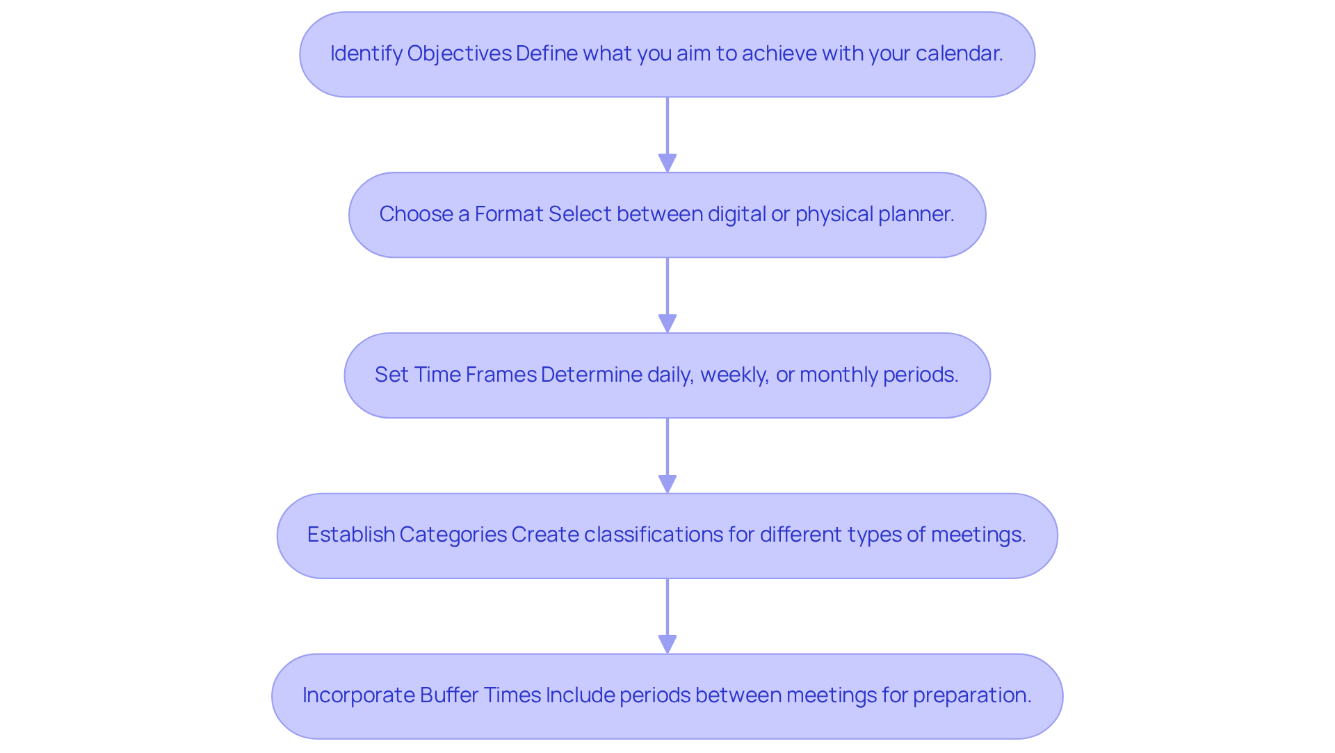 Each box represents a step in the process of creating your meeting planning calendar. Follow the arrows to see how each step leads to the next, helping you organize your meetings effectively.
