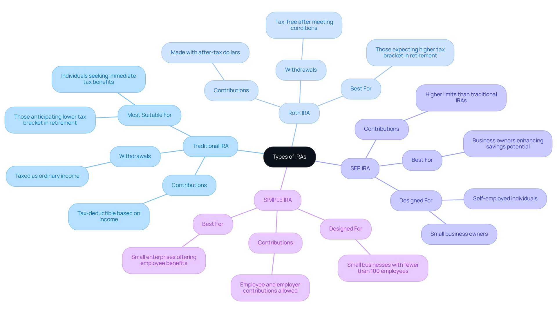 The central node represents the main topic of IRAs. Each branch shows a different type of IRA, and the sub-branches provide specific details about contributions, withdrawals, and who each IRA is best suited for. This helps you quickly grasp the differences and features of each option. The central node represents the main topic of IRAs. Each branch shows a different type of IRA, and the sub-branches provide specific details about contributions, withdrawals, and who each IRA is best suited for. This helps you quickly grasp the differences and features of each option.