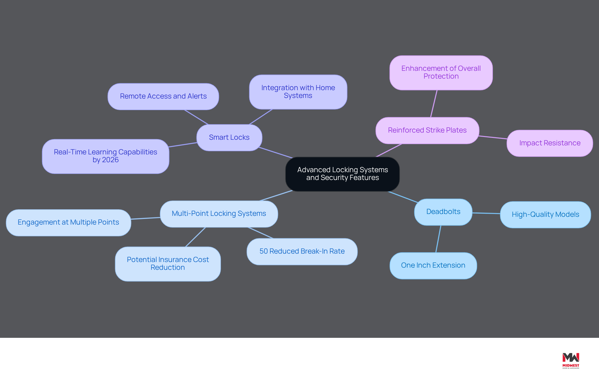 The central node represents the main topic of advanced locking systems. Each branch represents a different type of locking mechanism, and the sub-branches provide additional details about their features and benefits. This layout helps you see how each option contributes to overall security.
