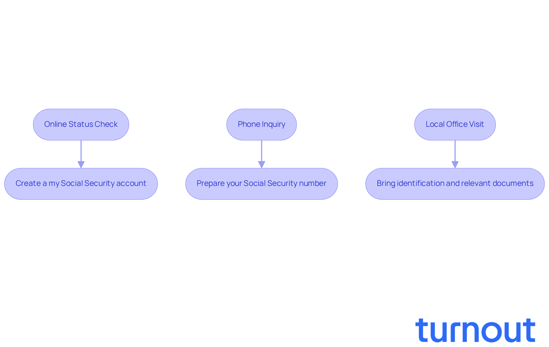 This flowchart guides you through the steps to check your application status. Each box represents a method you can use, and the arrows show the order in which you might want to follow up. Follow the tips in each box to ensure you have everything you need for a successful inquiry. This flowchart guides you through the steps to check your application status. Each box represents a method you can use, and the arrows show the order in which you might want to follow up. Follow the tips in each box to ensure you have everything you need for a successful inquiry.