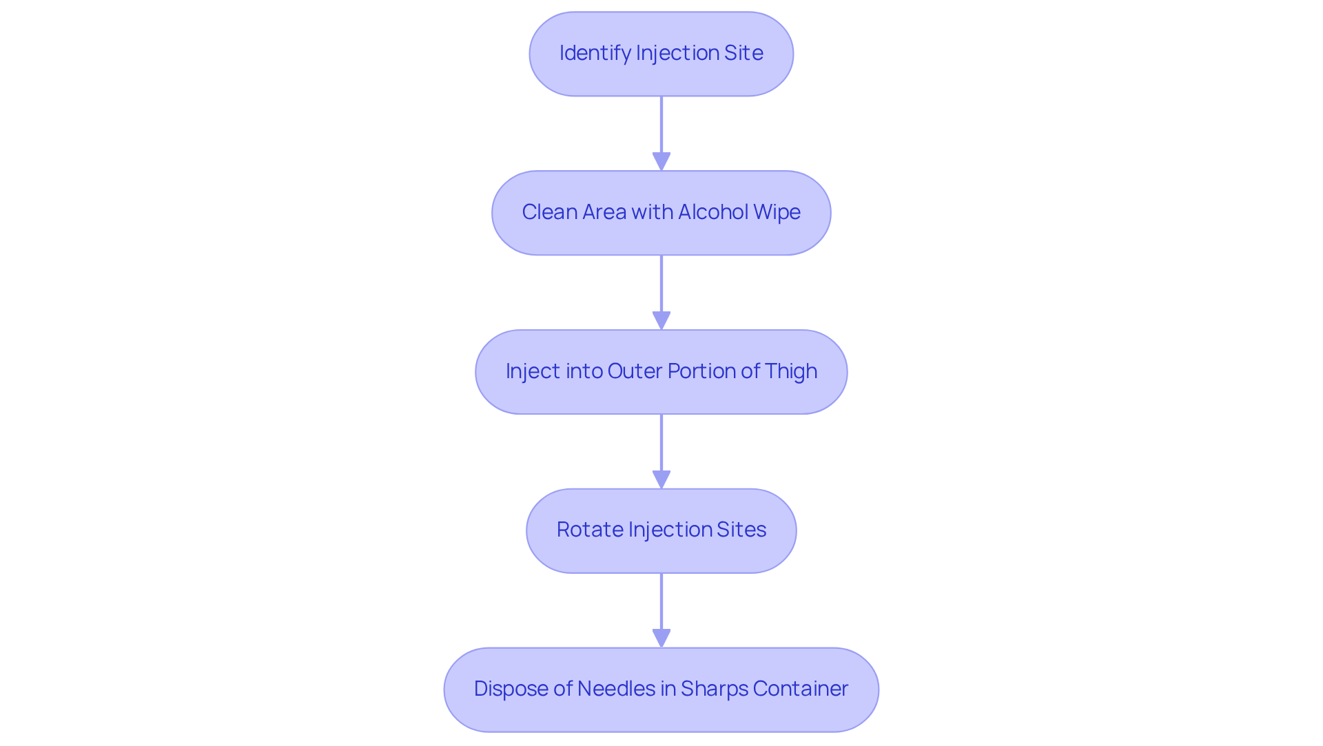 This flowchart guides you through the steps of self-injecting testosterone in the thigh. Each box represents a step in the process, and the arrows show you the order to follow. Start by finding the right spot, clean it, inject, rotate sites, and remember to dispose of your needles safely!
