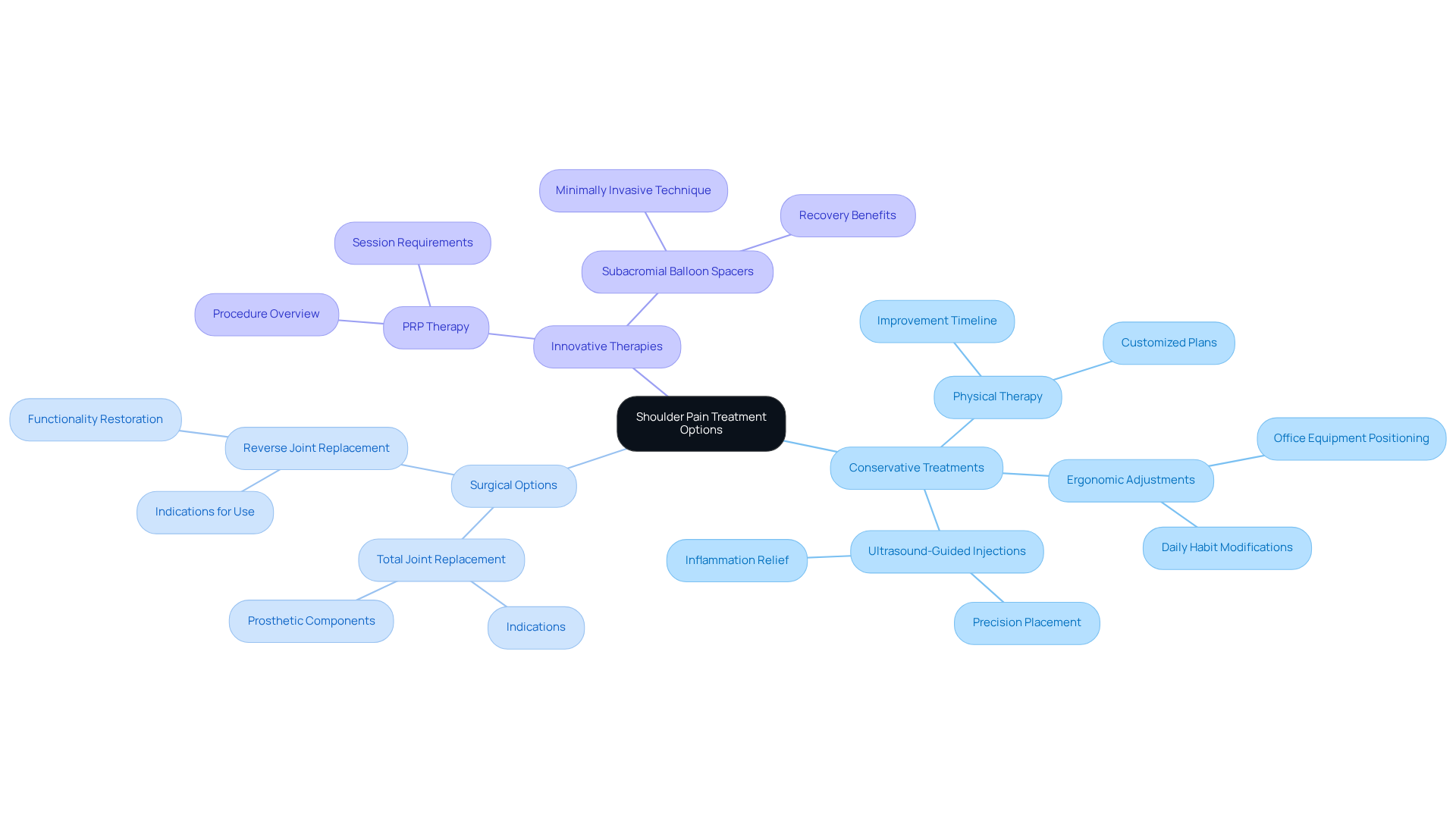 This mindmap starts with the main topic of shoulder pain treatments at the center. Each branch represents a different category of treatment, and the sub-branches detail specific methods within those categories. This layout helps you see how various treatments relate to each other and which might be suitable for different conditions. This mindmap starts with the main topic of shoulder pain treatments at the center. Each branch represents a different category of treatment, and the sub-branches detail specific methods within those categories. This layout helps you see how various treatments relate to each other and which might be suitable for different conditions.
