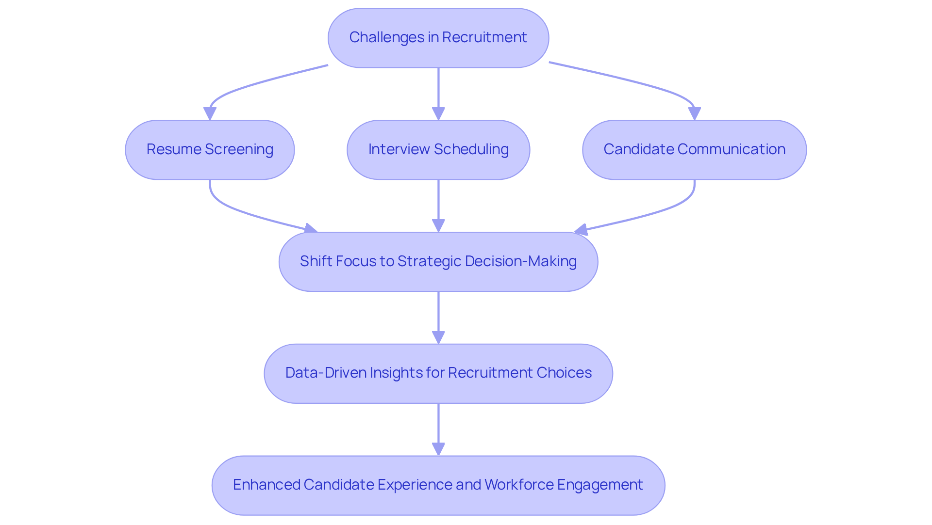 Follow the arrows to see how each step can help tackle recruitment challenges. Starting from the challenges, you'll see how automation allows HR teams to focus on strategy, ultimately leading to better candidate experiences and a more engaged workforce.