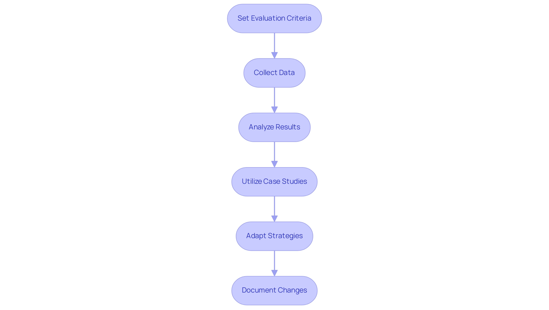 Each box represents a step in the evaluation and adaptation process, with arrows indicating the order of actions.