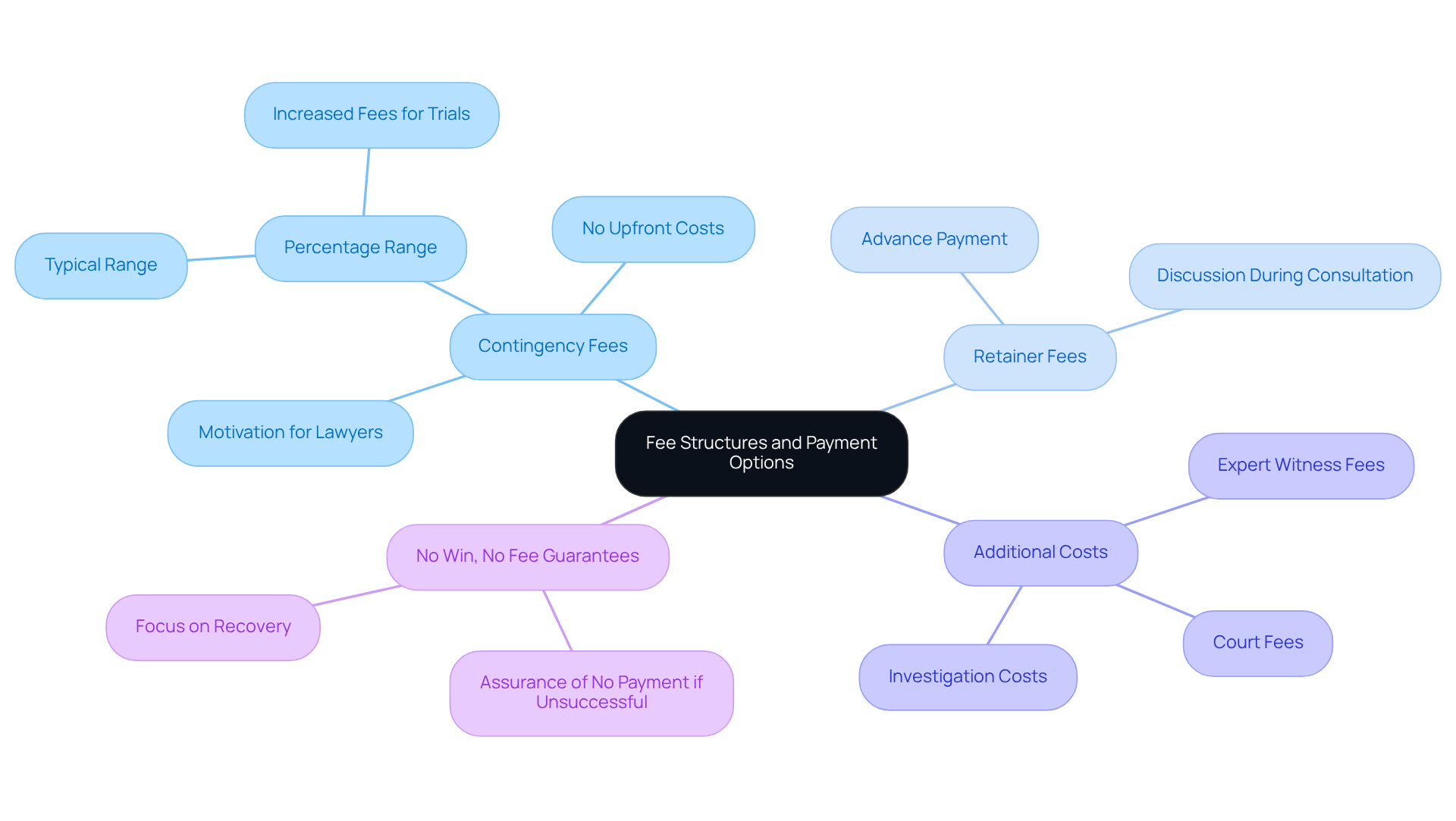 The central node represents the main topic, while the branches show different types of fees and payment options. Each sub-branch provides more details about that category, helping you understand what to expect when hiring a lawyer.