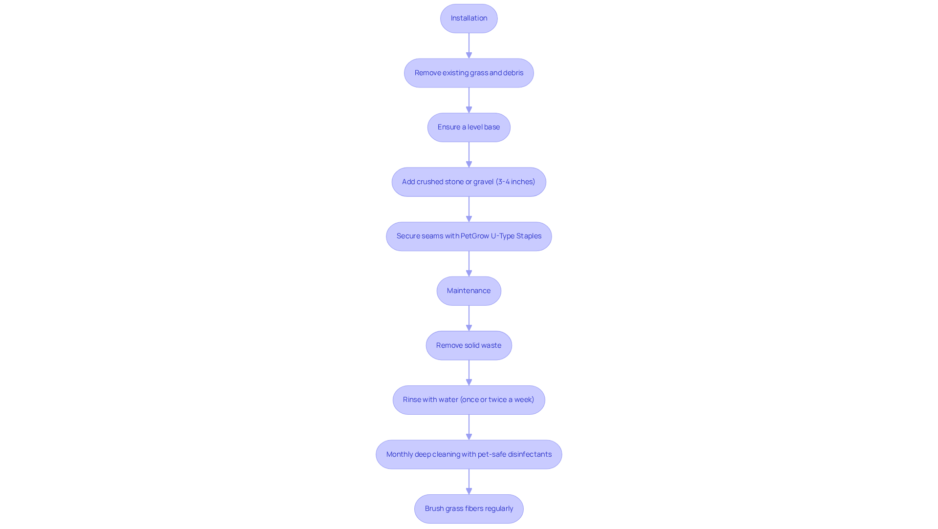 Follow the arrows to see the steps for installing and maintaining astroturf. Each box represents a task you need to complete, ensuring your astroturf stays durable and clean for your dogs.