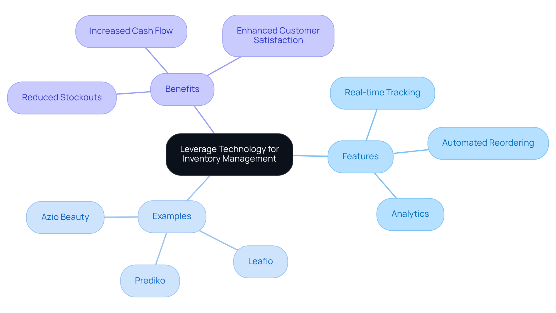The central node represents the main topic, while branches show key features, examples of companies, and the benefits of using technology in inventory management. Follow the branches to explore how each aspect contributes to efficient inventory management.