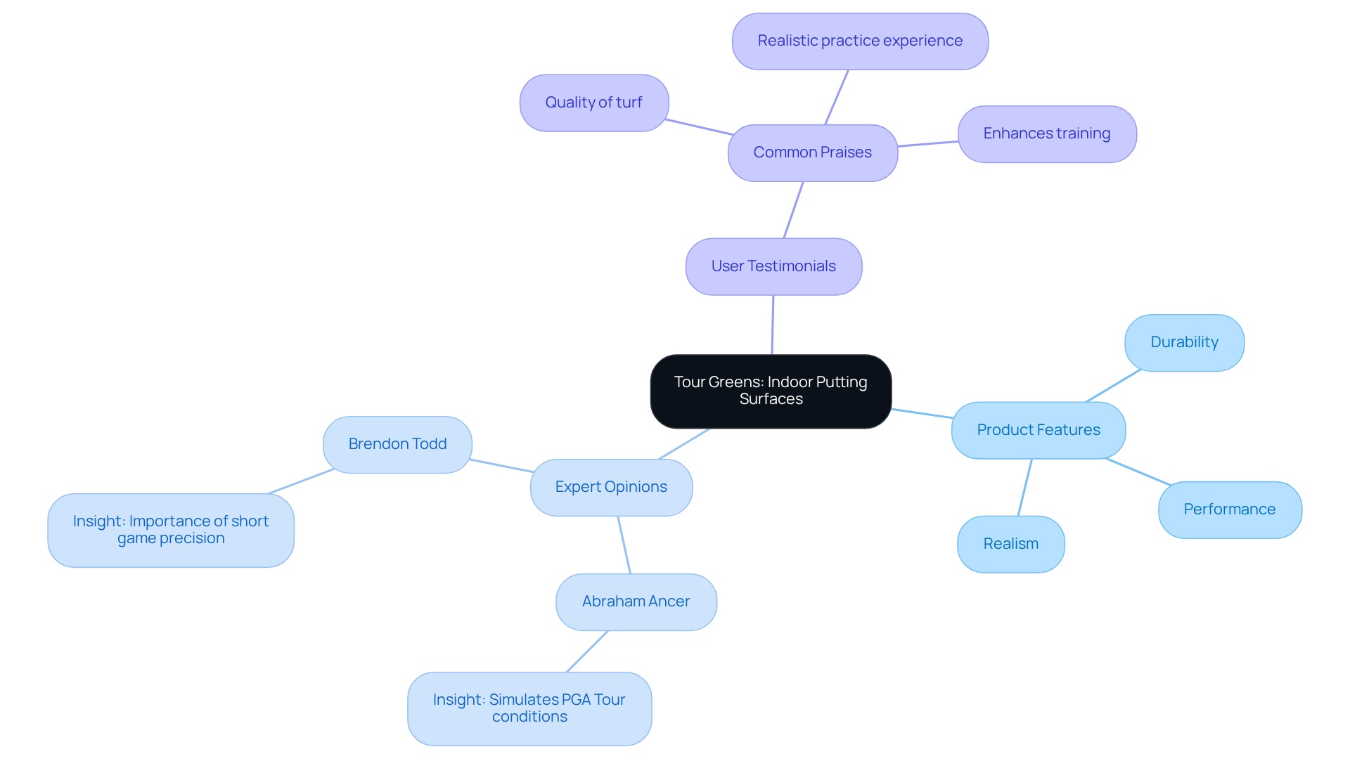 Start at the center with Tour Greens, then explore the branches to see product features, what experts say, and what users think. Each branch shows a different aspect of the product's value. Start at the center with Tour Greens, then explore the branches to see product features, what experts say, and what users think. Each branch shows a different aspect of the product's value.