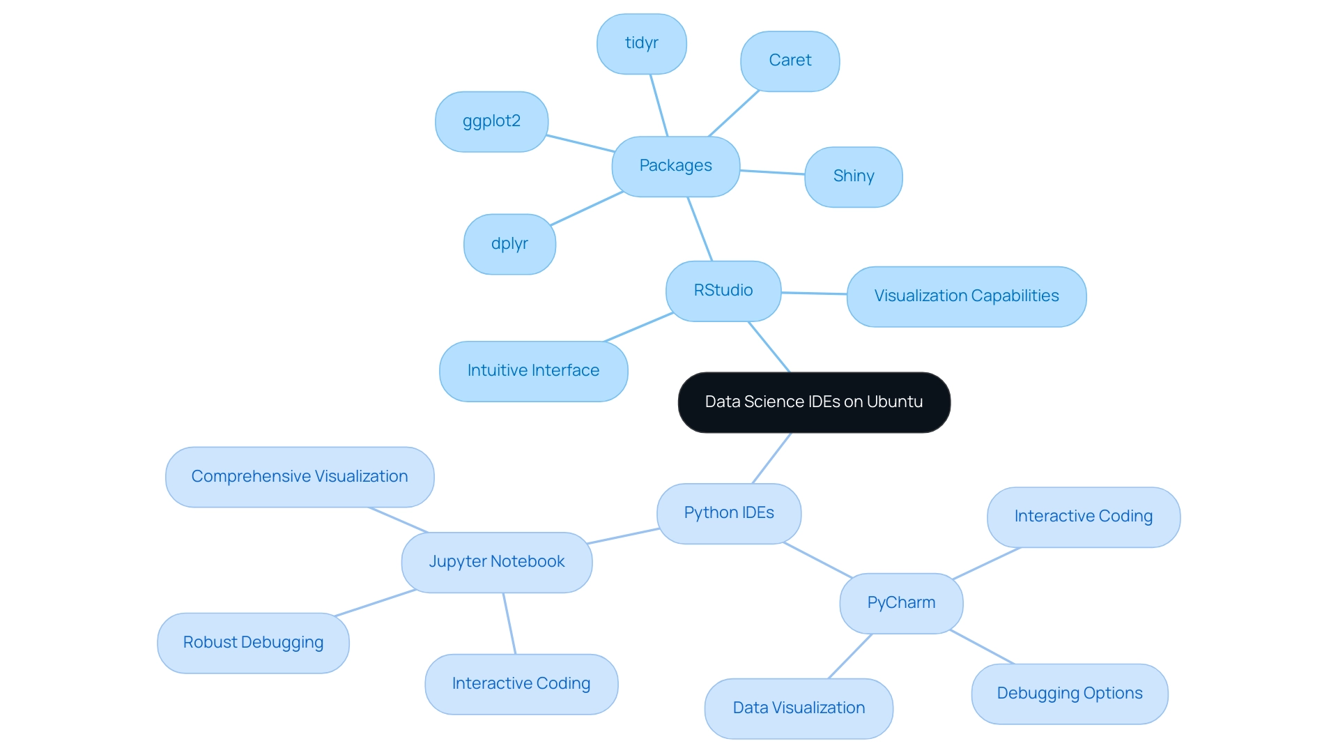 Central node represents data science IDEs; branches separate RStudio and Python IDEs, with further subdivisions for features and packages.