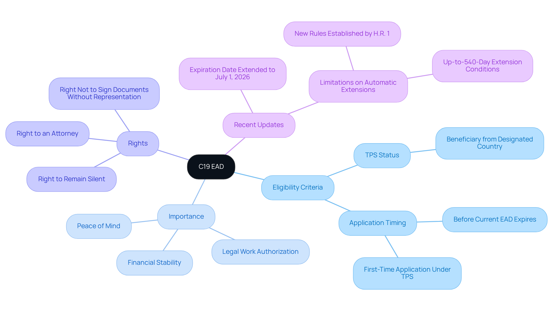 The central node represents C19 EAD, with branches showing key areas like eligibility, importance, rights, and updates. Each branch breaks down into specific details, helping you see how everything connects.
