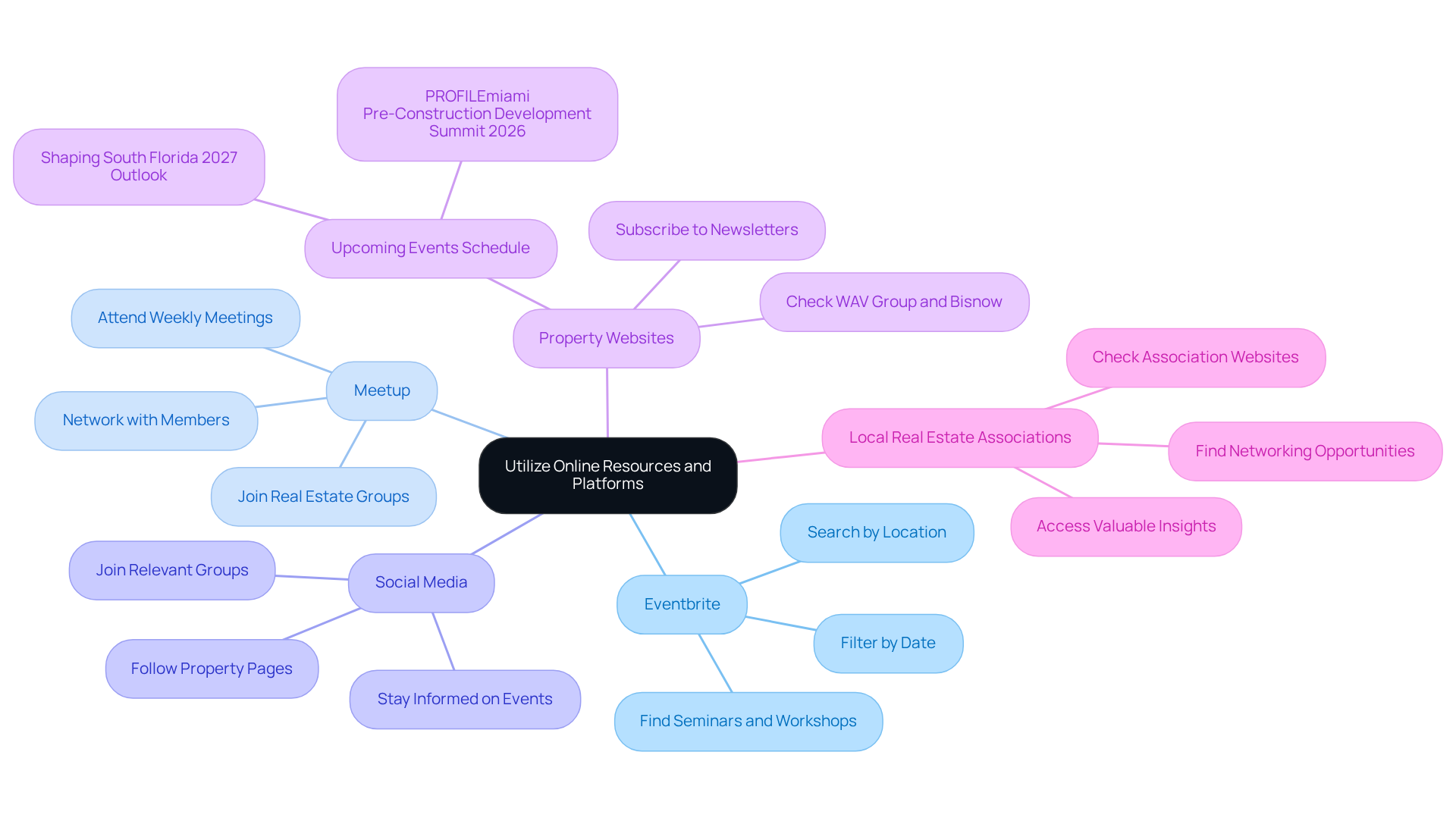 This mindmap shows how to utilize various online platforms to find real estate events. Each branch represents a different resource, and the sub-branches provide details on how to use them effectively. Follow the branches to discover the best ways to connect with real estate opportunities!