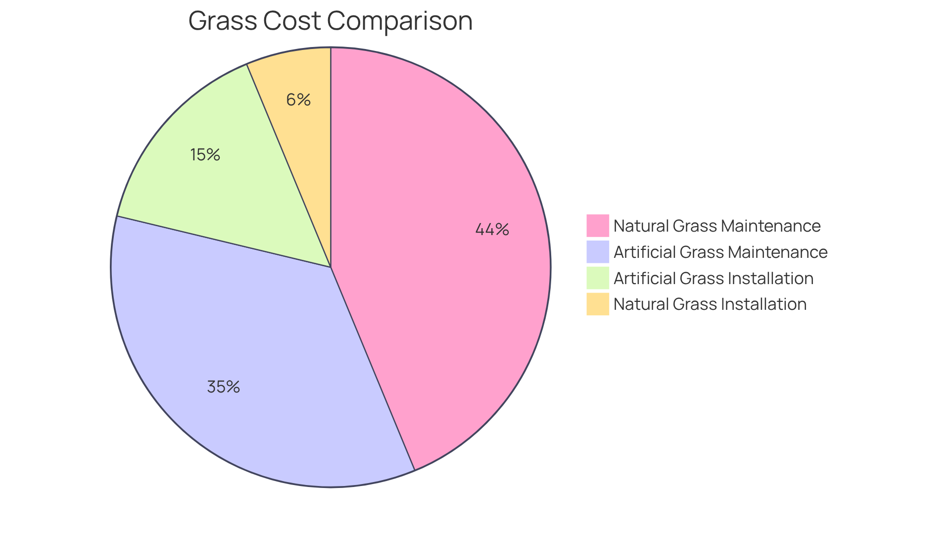 This chart shows the breakdown of costs for both types of grass. The larger the slice, the more significant the expense in that category. For example, if natural grass has a bigger slice for maintenance, it means homeowners spend more on upkeep compared to installation.