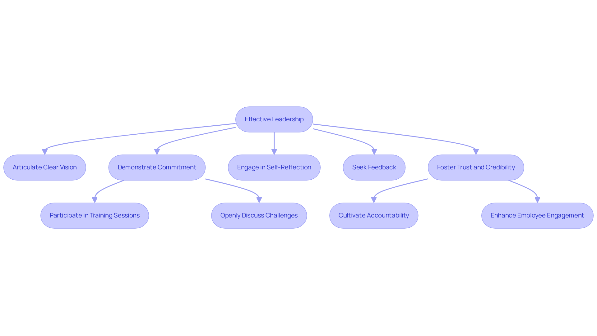 This flowchart illustrates the steps leaders can take to drive transformation in their organizations. Each box represents a key action or principle, and the arrows show how these actions connect and lead to successful outcomes. Follow the flow to understand how effective leadership can inspire change and enhance team performance. This flowchart illustrates the steps leaders can take to drive transformation in their organizations. Each box represents a key action or principle, and the arrows show how these actions connect and lead to successful outcomes. Follow the flow to understand how effective leadership can inspire change and enhance team performance.