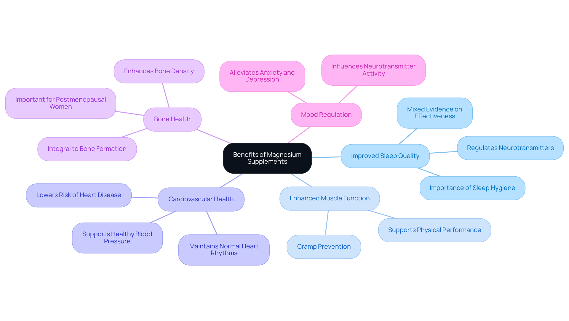 This mindmap illustrates the various benefits of magnesium supplements. Each branch represents a specific health advantage, and the sub-points provide additional details about how magnesium contributes to that benefit. Follow the branches to explore how magnesium can enhance your overall well-being.