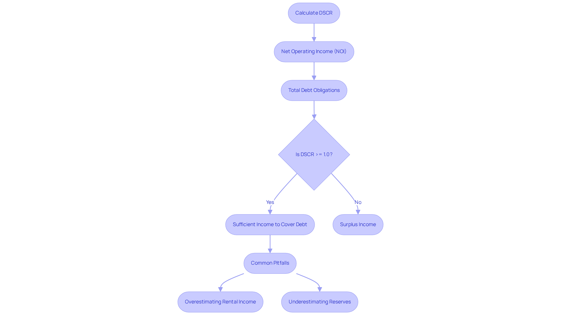 This flowchart guides you through calculating the DSCR and understanding its implications. Follow the arrows to see how NOI and debt obligations lead to the DSCR, and what it means for your investment. The pitfalls section highlights common mistakes to avoid.