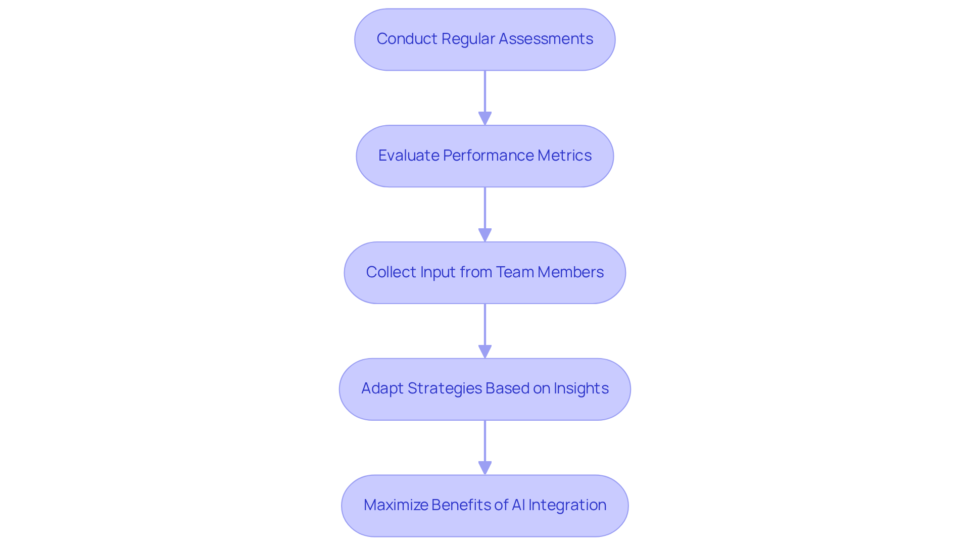This flowchart shows the steps involved in evaluating and adapting AI strategies. Start at the top and follow the arrows to see how each step leads to the next, ultimately helping teams maximize the benefits of AI in clinical trials.