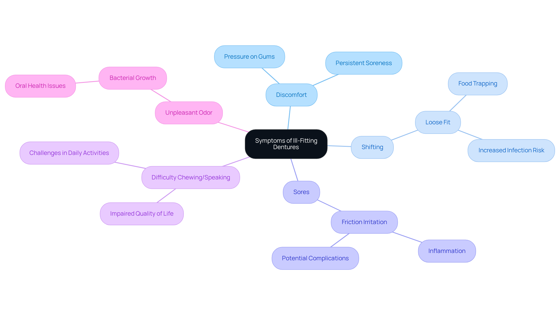 The central node represents the main topic, while the branches show different symptoms. Each symptom can have further details, helping you understand how they relate to your comfort and functionality.