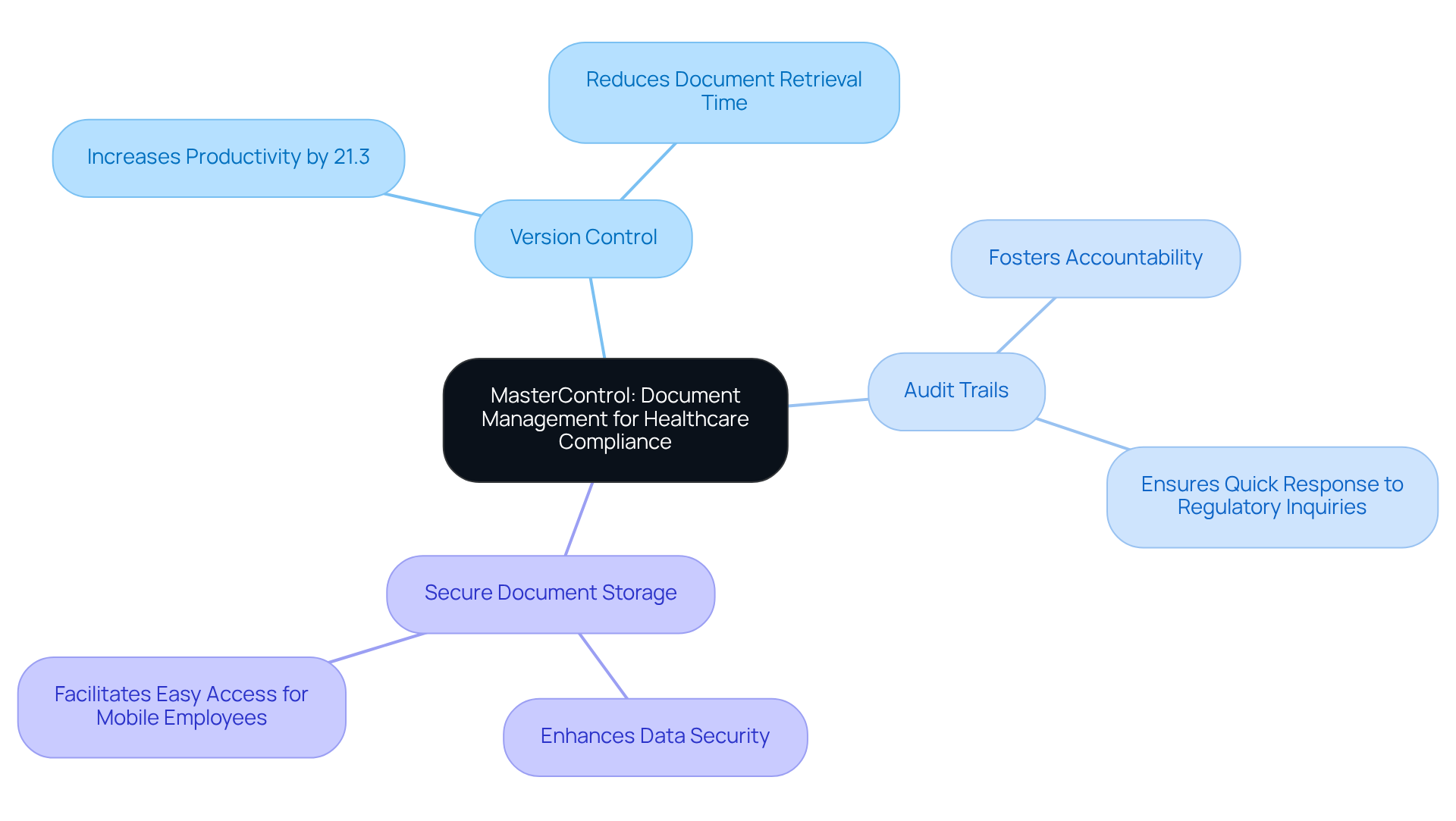 Start at the center with MasterControl's main focus, then explore each feature and its benefits. The branches show how these tools help in maintaining compliance and improving productivity. Start at the center with MasterControl's main focus, then explore each feature and its benefits. The branches show how these tools help in maintaining compliance and improving productivity.