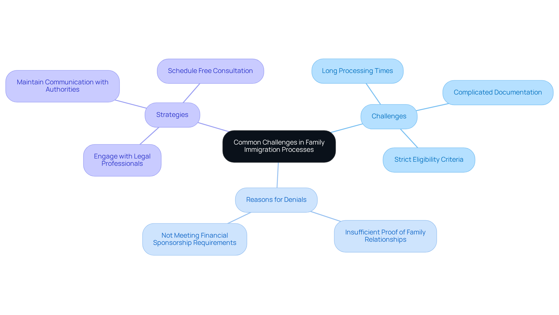The center shows the main theme, and the branches illustrate various challenges, reasons for application denials, and strategies for overcoming those challenges. Each section helps you understand how to tackle the immigration process effectively.